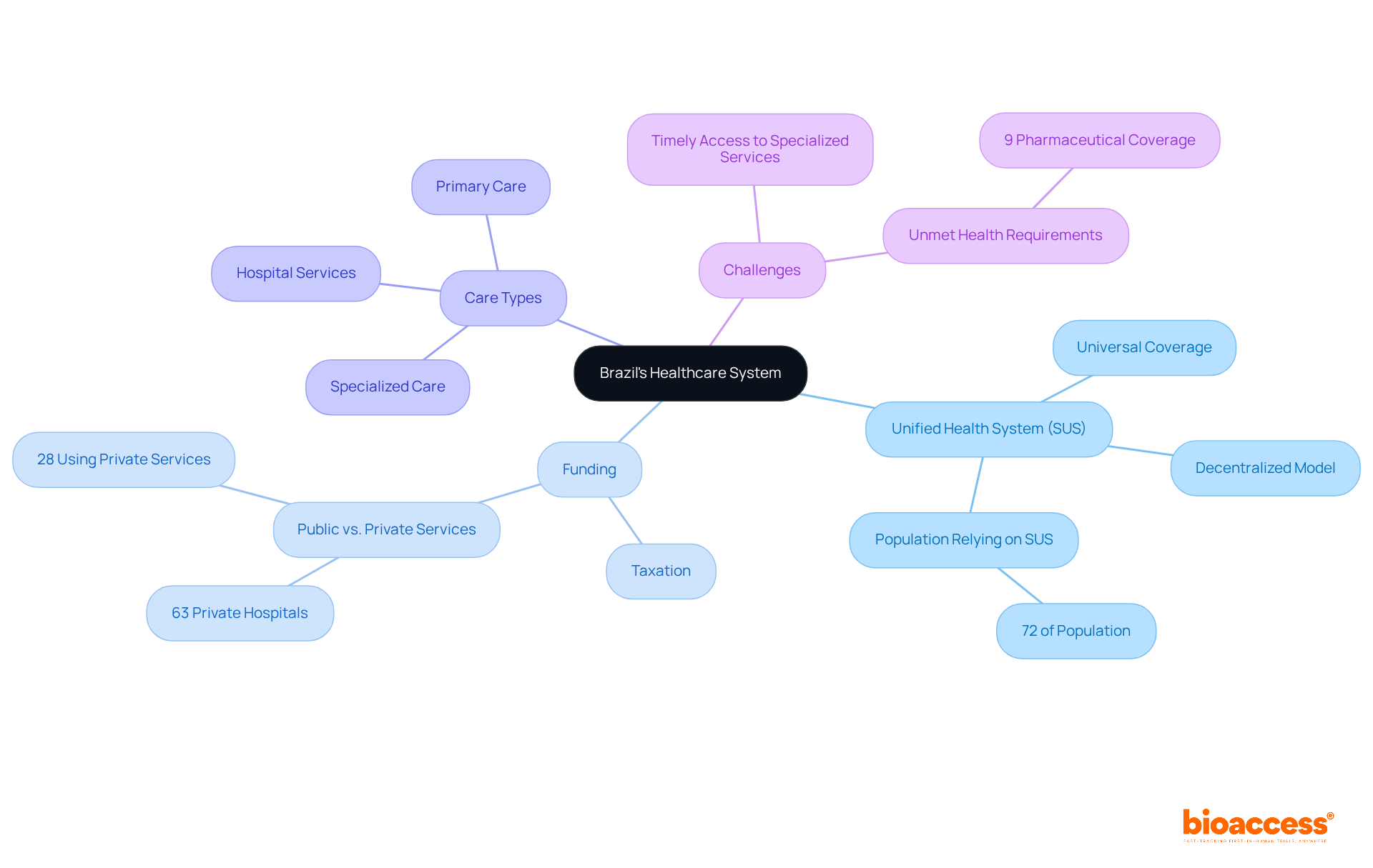 The central node represents the overall healthcare system, with branches showing different aspects like funding, types of care, and the challenges faced. Each color-coded branch helps in understanding the relationship between these elements.