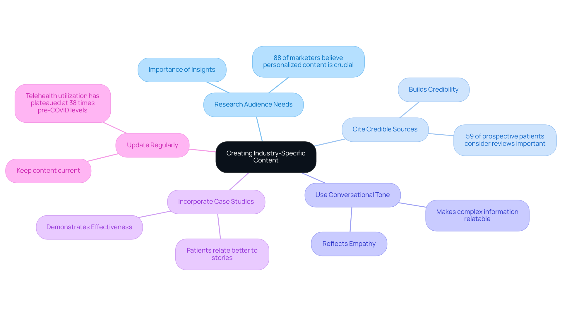 The central node represents the main topic, while each branch shows a guideline for creating effective content. Follow the branches to explore each guideline and its key points, making it easy to understand how to connect with your audience.