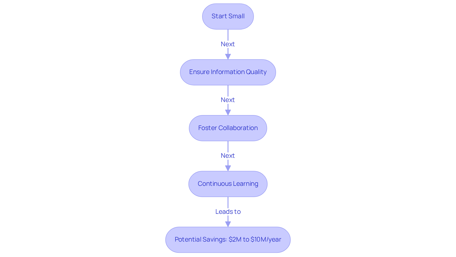 Each box represents a key practice for integrating AI into SaaS. Follow the arrows to see how these practices connect and contribute to successful AI implementation.