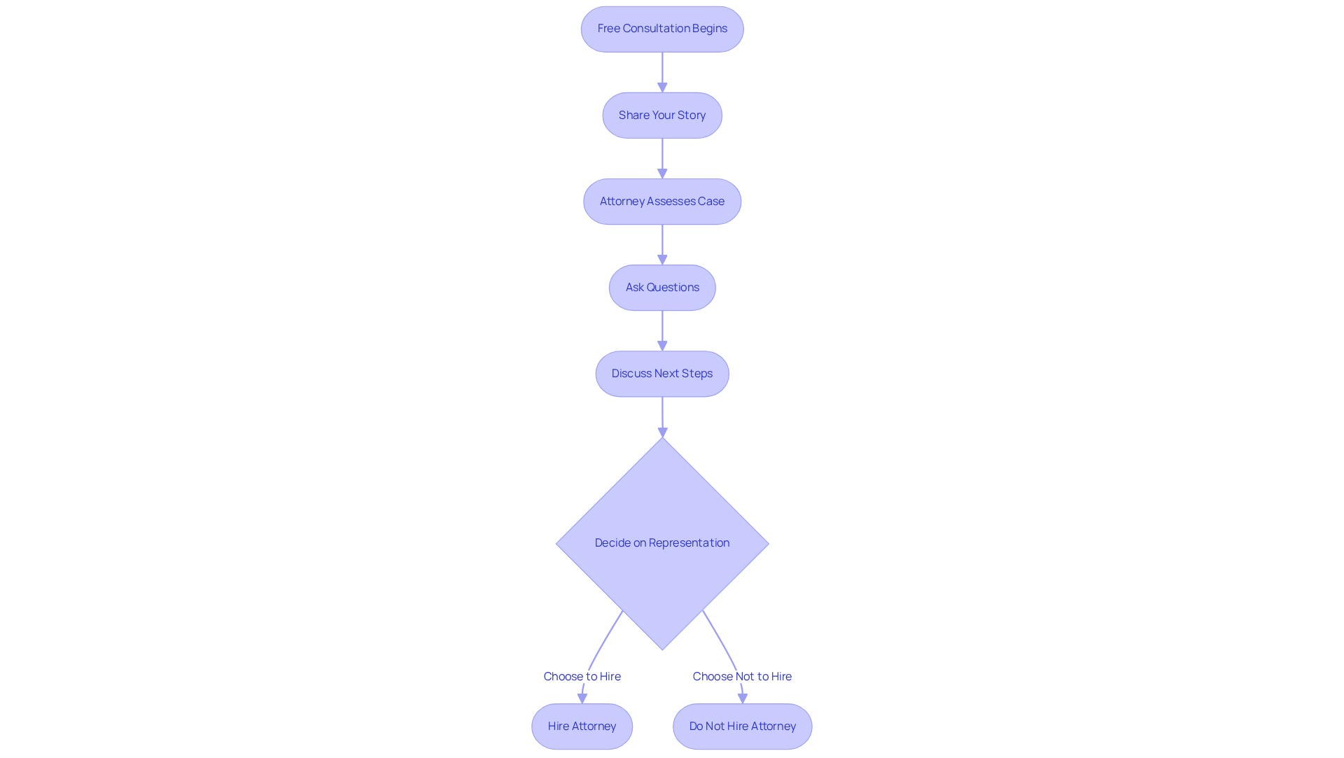 Each box represents a step in the consultation process. Follow the arrows to see how the meeting progresses from sharing your story to discussing your options. Each box represents a step in the consultation process. Follow the arrows to see how the meeting progresses from sharing your story to discussing your options.