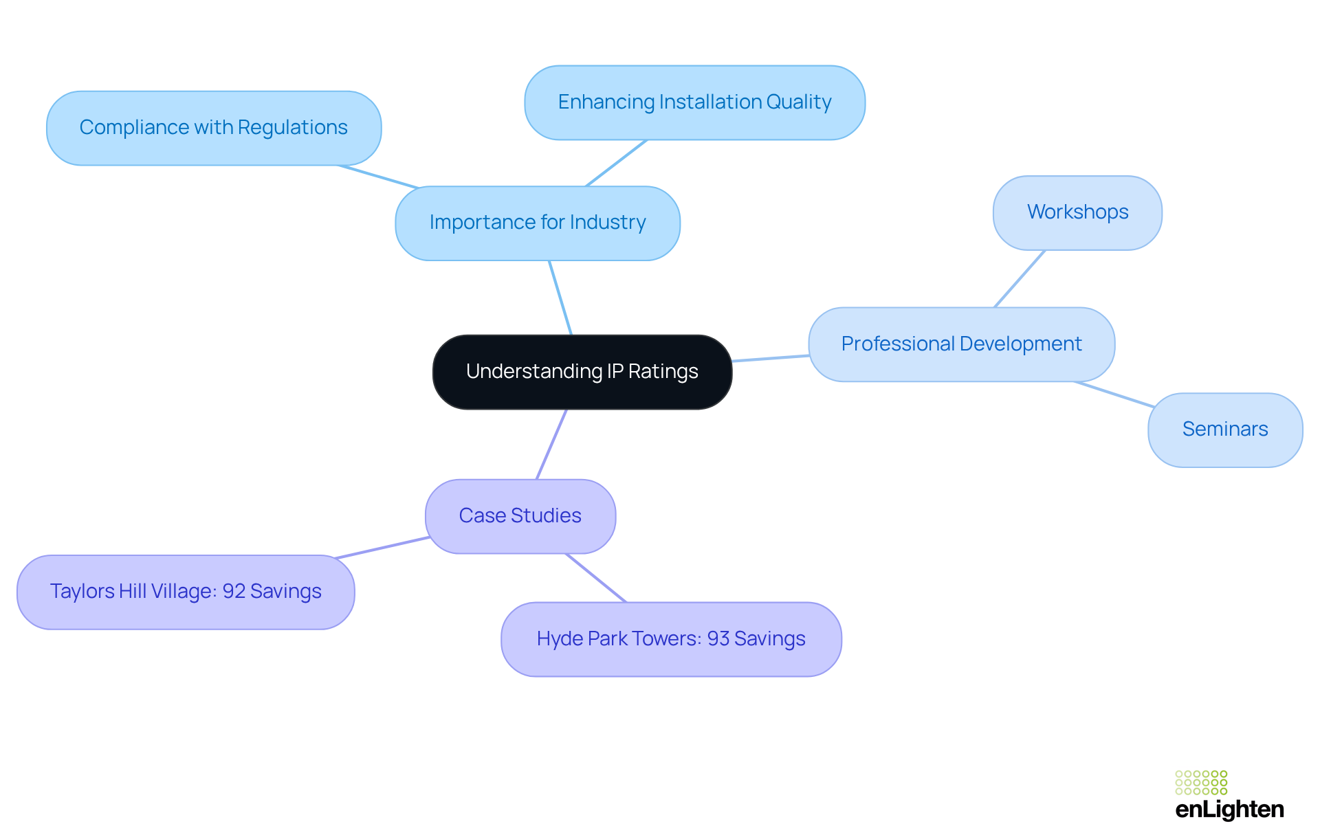 The center represents the core concept of IP ratings, branching out to show its importance, the need for ongoing learning, and real-world examples that illustrate its impact on energy efficiency.