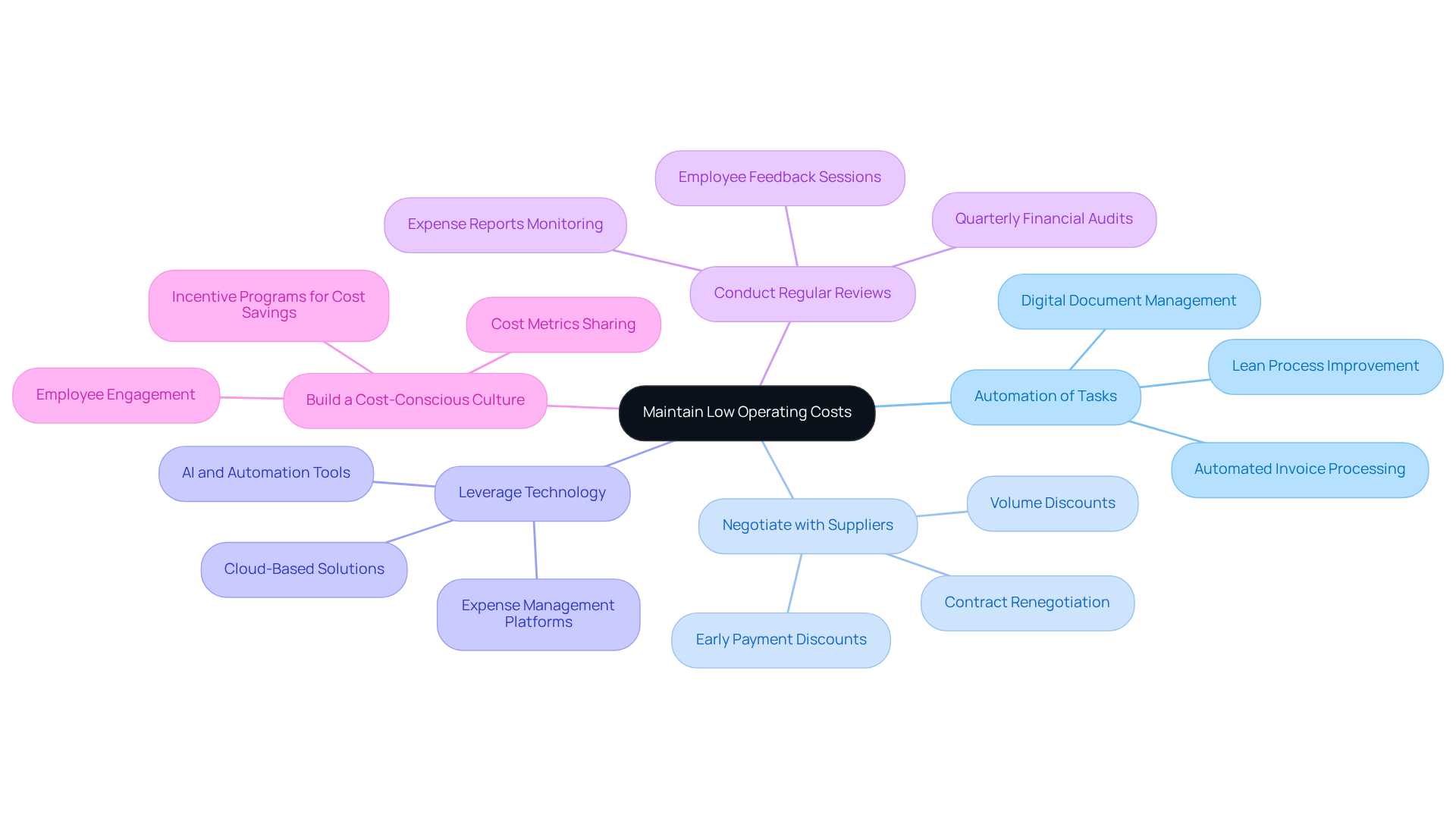 The central node represents the main goal, while the branches show different strategies to achieve it. Each sub-branch provides specific actions or considerations related to that strategy.