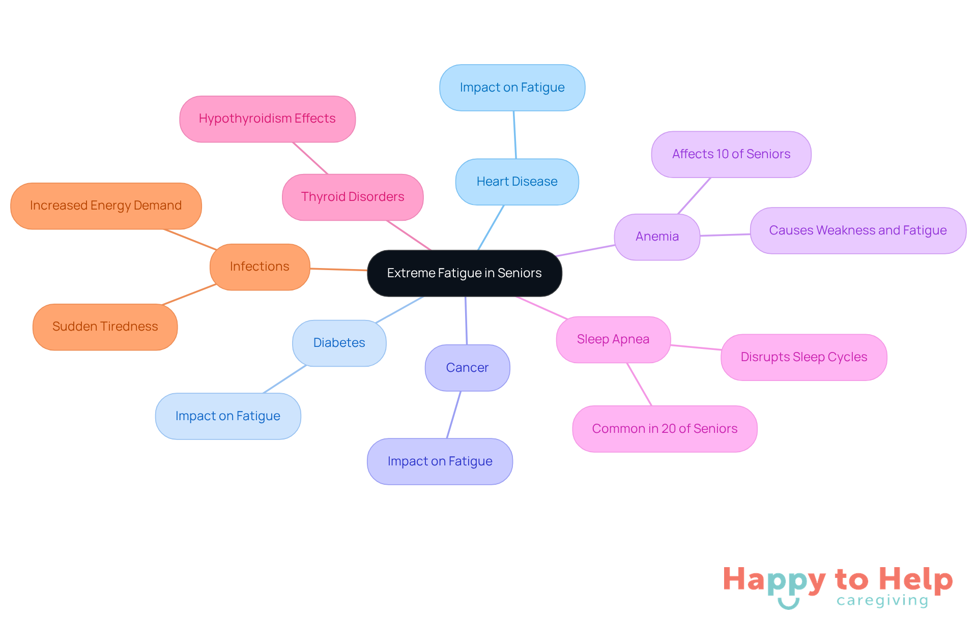 The central node represents extreme fatigue, while the branches show different health conditions that can cause it. Each branch includes details about the condition's impact and prevalence, helping to visualize the connections between health issues and fatigue.
