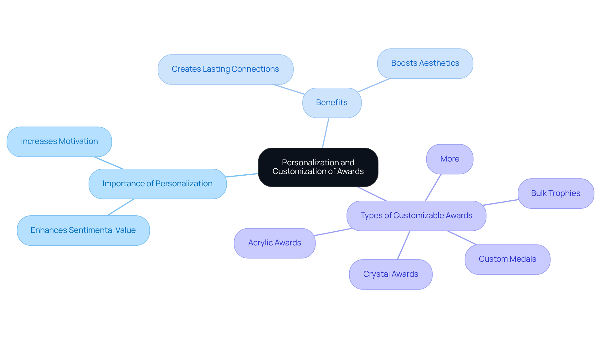 This mindmap illustrates how personalizing awards can enhance their value and impact. Start at the center with the main idea, then follow the branches to explore why personalization matters, the benefits it brings, and the different types of awards that can be customized. This mindmap illustrates how personalizing awards can enhance their value and impact. Start at the center with the main idea, then follow the branches to explore why personalization matters, the benefits it brings, and the different types of awards that can be customized.