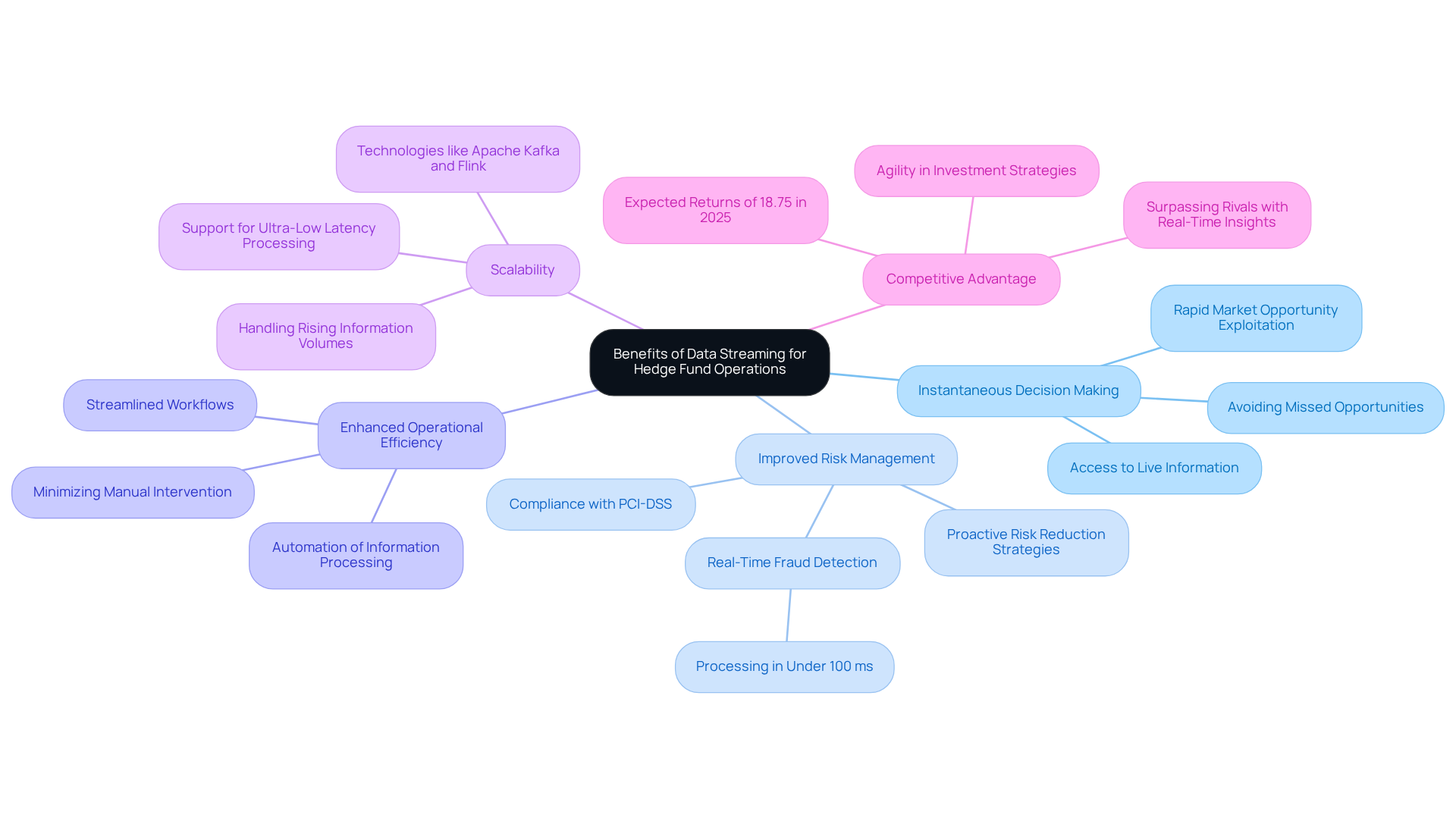 The central node represents the overall theme of data streaming benefits. Each branch highlights a specific advantage, and the sub-branches provide additional details or examples. This layout helps you see how each benefit contributes to the overall effectiveness of hedge fund operations. The central node represents the overall theme of data streaming benefits. Each branch highlights a specific advantage, and the sub-branches provide additional details or examples. This layout helps you see how each benefit contributes to the overall effectiveness of hedge fund operations.
