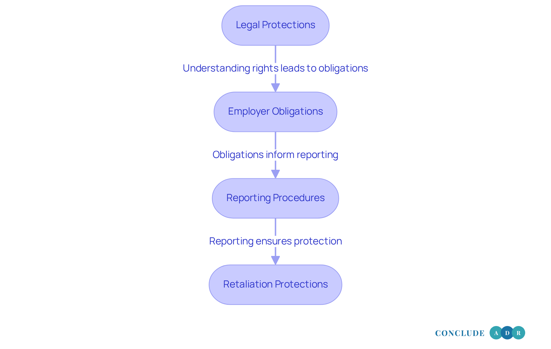 Each box represents a crucial aspect of workplace rights and responsibilities. Follow the arrows to see how these points connect and build upon each other, guiding you through the process of understanding and addressing workplace misconduct.