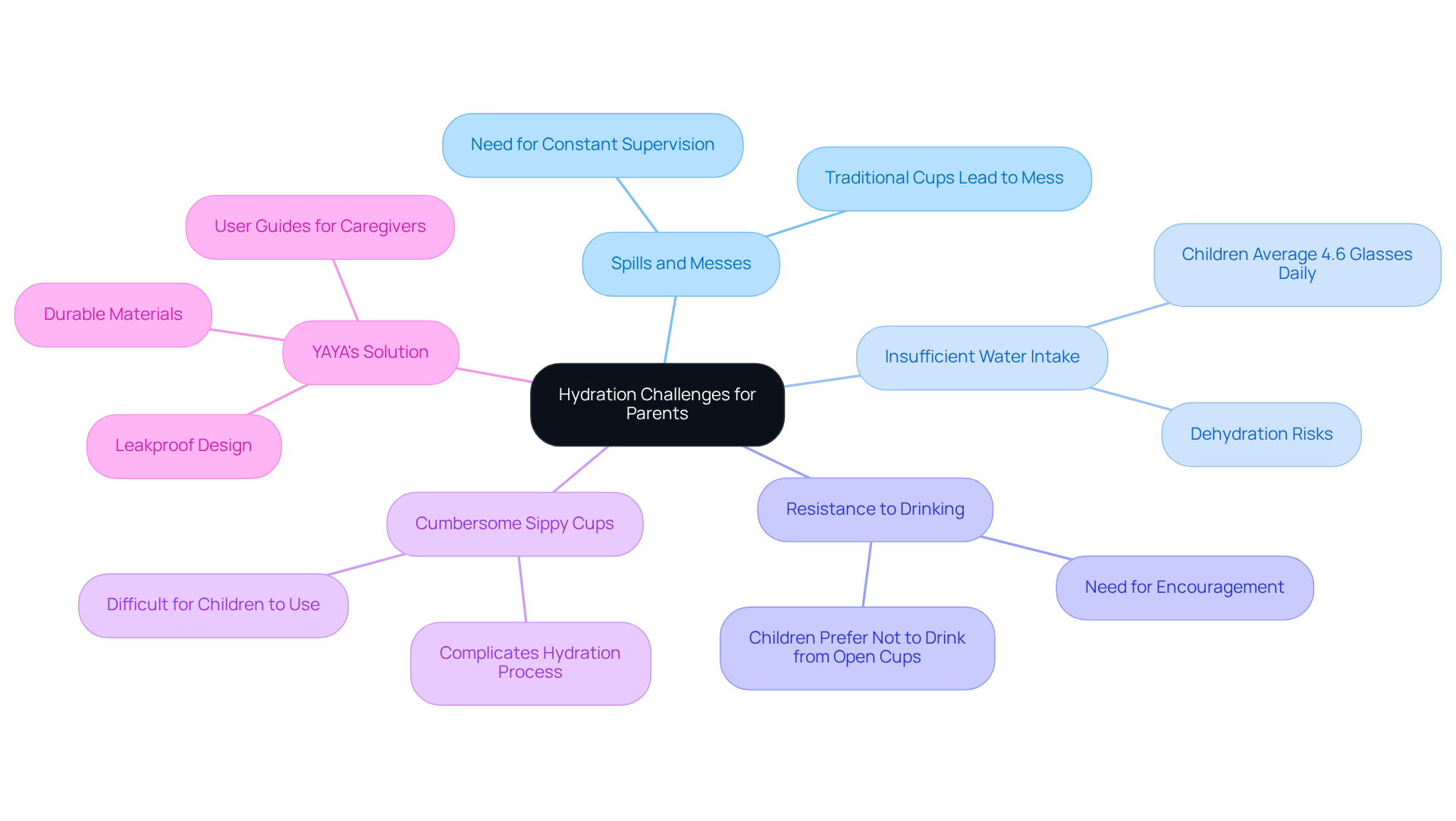 The center shows the main topic of hydration challenges, with branches illustrating specific issues parents face. The solution branch highlights how YAYA's product addresses these challenges, making hydration easier for both parents and children. The center shows the main topic of hydration challenges, with branches illustrating specific issues parents face. The solution branch highlights how YAYA's product addresses these challenges, making hydration easier for both parents and children.