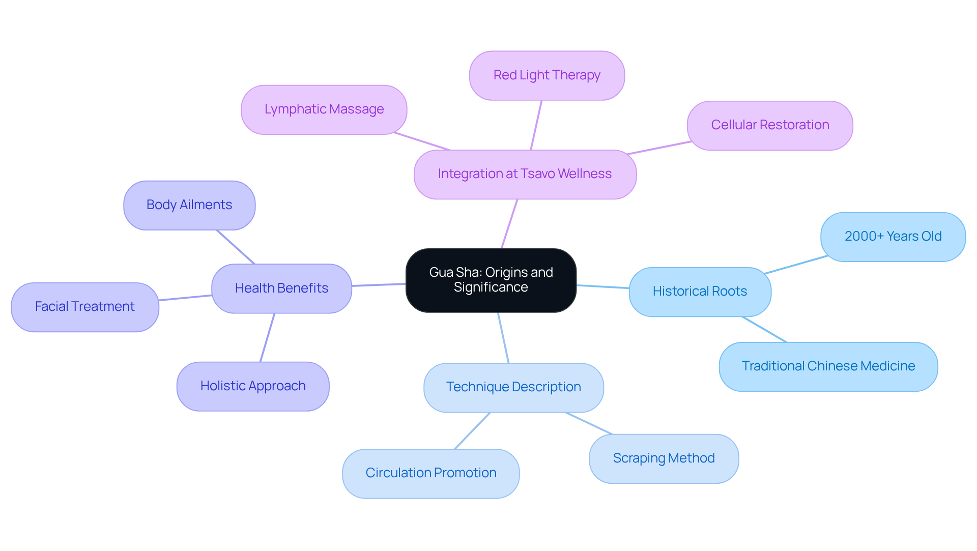 The central node represents the gua sha technique, with branches showing its history, health benefits, and how it's applied at Tsavo Wellness. Each branch connects to specific aspects, providing a comprehensive view of this ancient practice. The central node represents the gua sha technique, with branches showing its history, health benefits, and how it's applied at Tsavo Wellness. Each branch connects to specific aspects, providing a comprehensive view of this ancient practice.