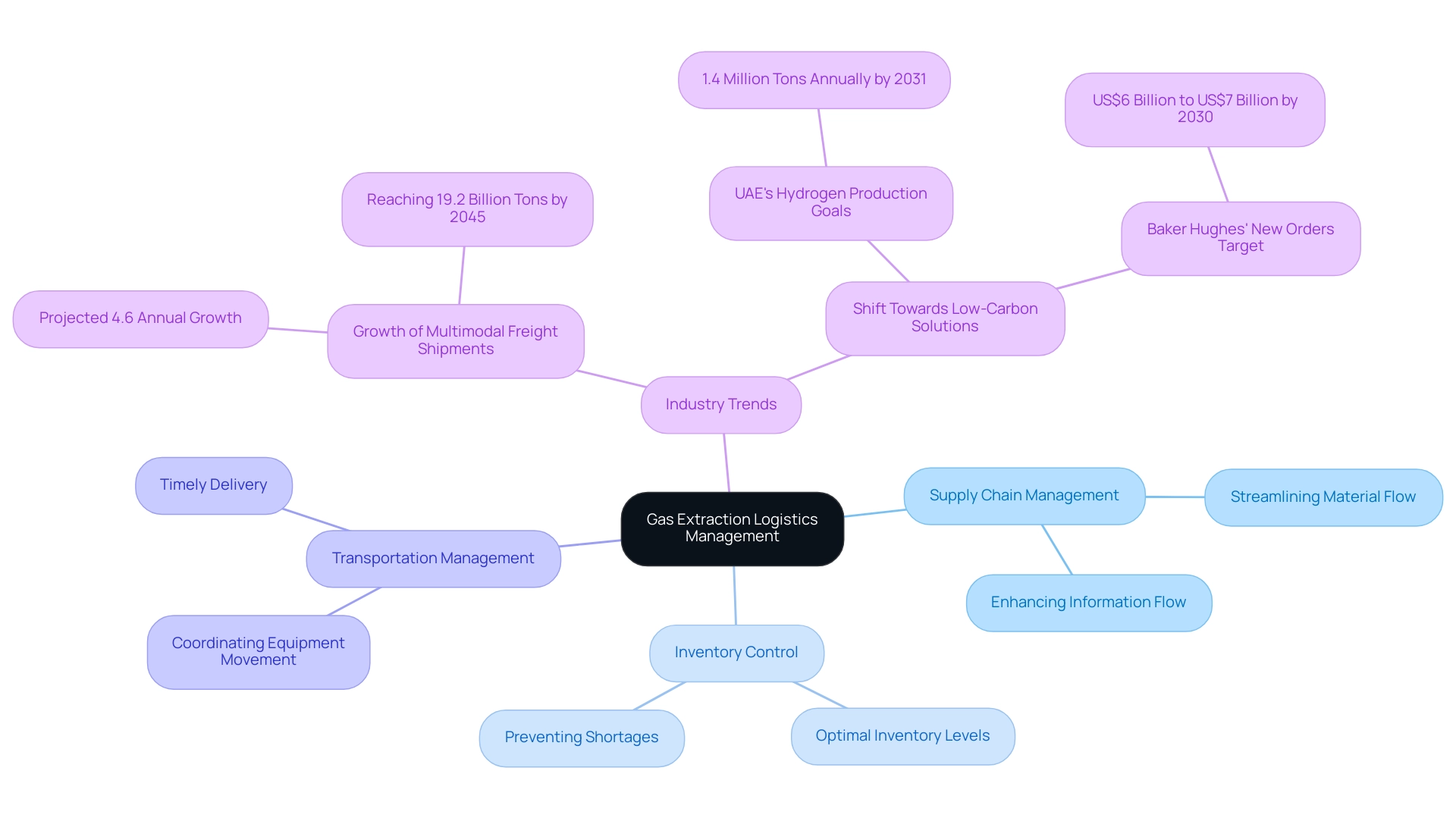 The central node represents the overall topic, with branches showing key components of logistics management. Each color represents a different component of the framework.