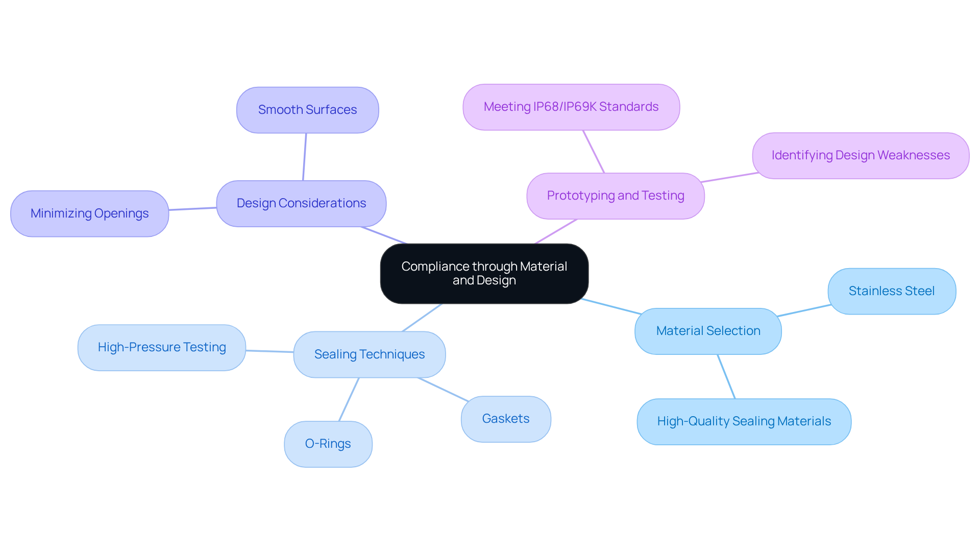 Start at the center with the main theme of compliance, then explore each branch to understand how materials, sealing methods, design choices, and testing contribute to robust protection against dust and water.