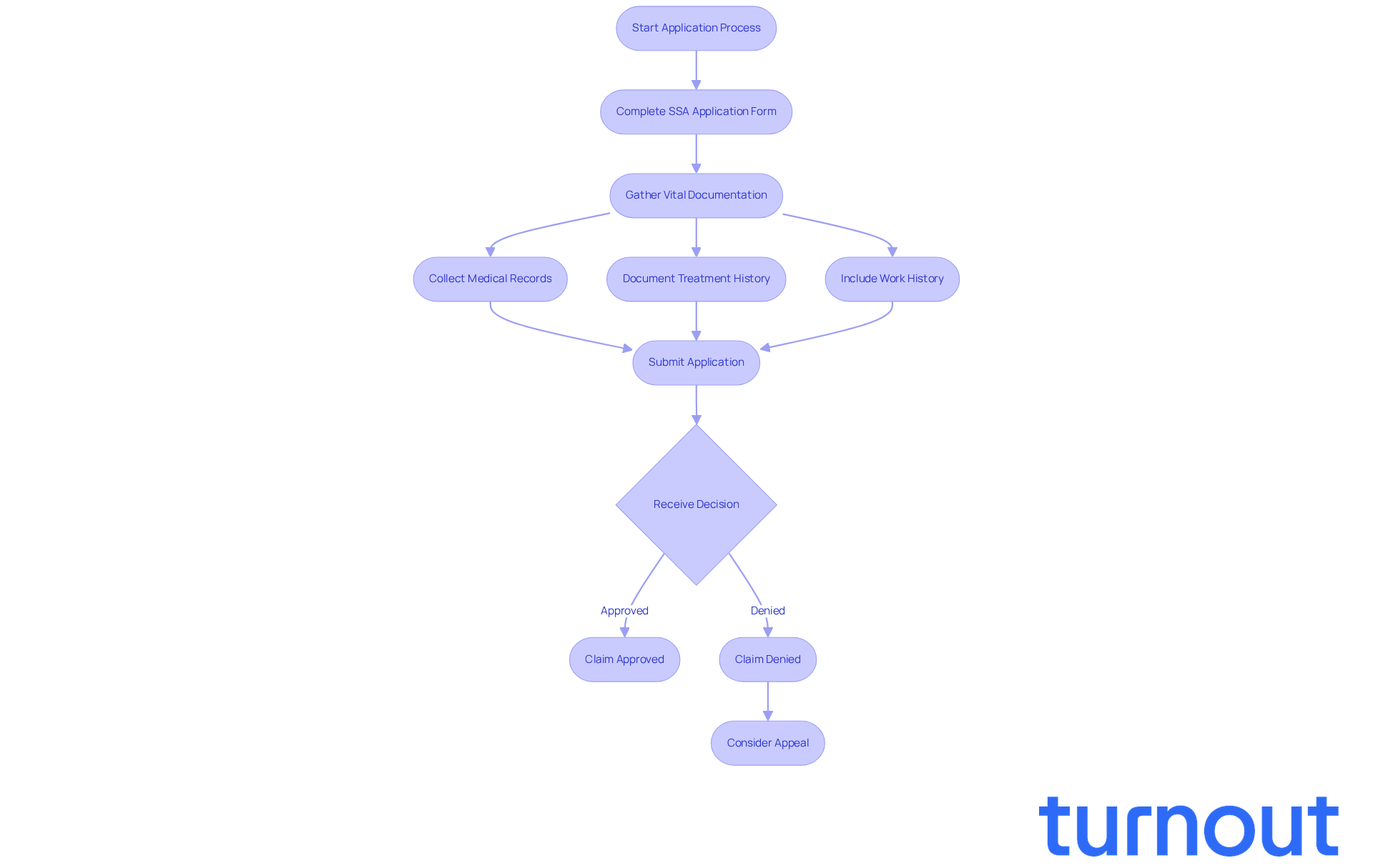 Follow the arrows to see each step in the application process. Each box represents an action you need to take, and the sub-steps under 'Gather Vital Documentation' show what specific documents you need to collect.
