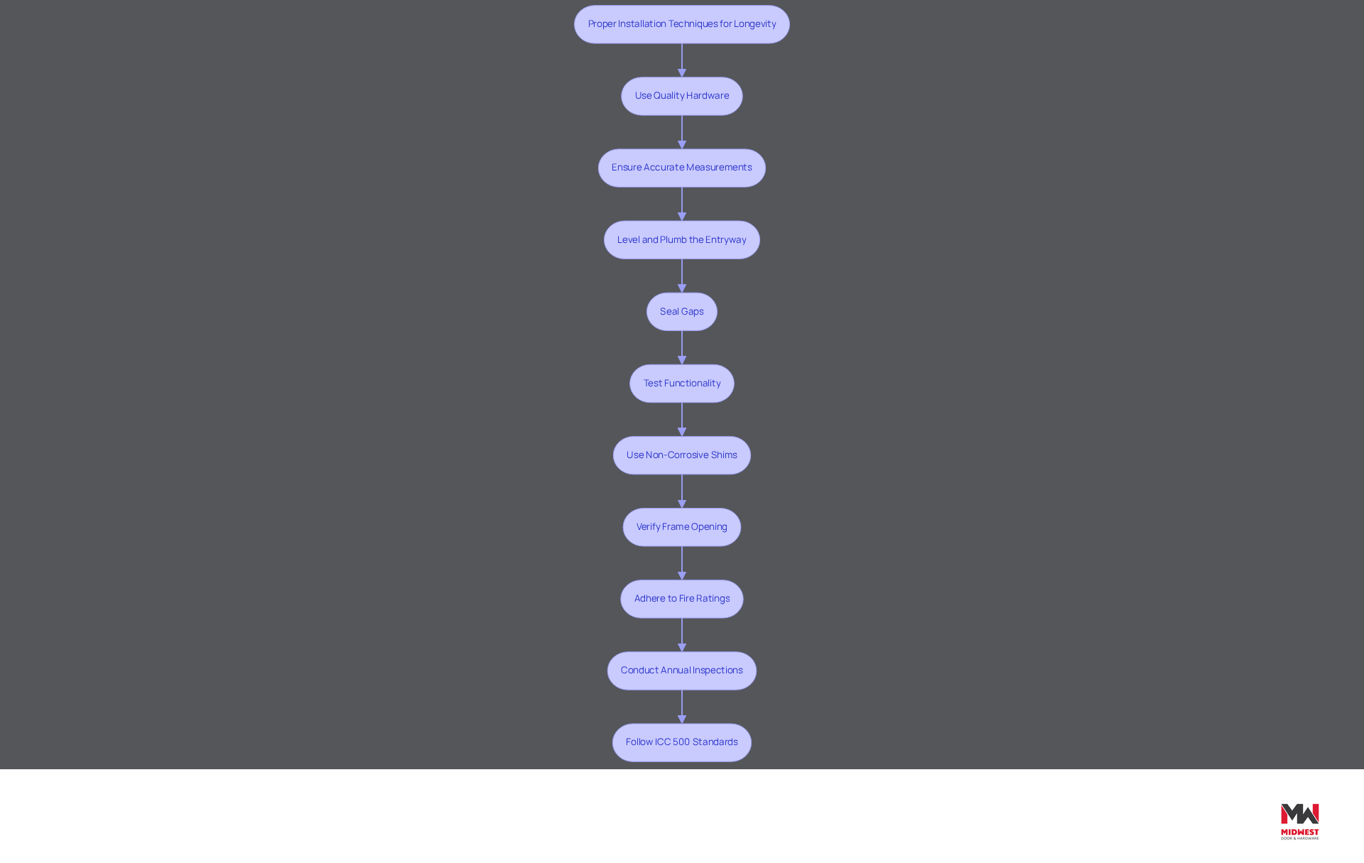 Each box represents a crucial step in the installation process. Follow the arrows to ensure you complete each step in order for the best results. This flowchart helps you visualize the entire process, making it easier to remember and implement.