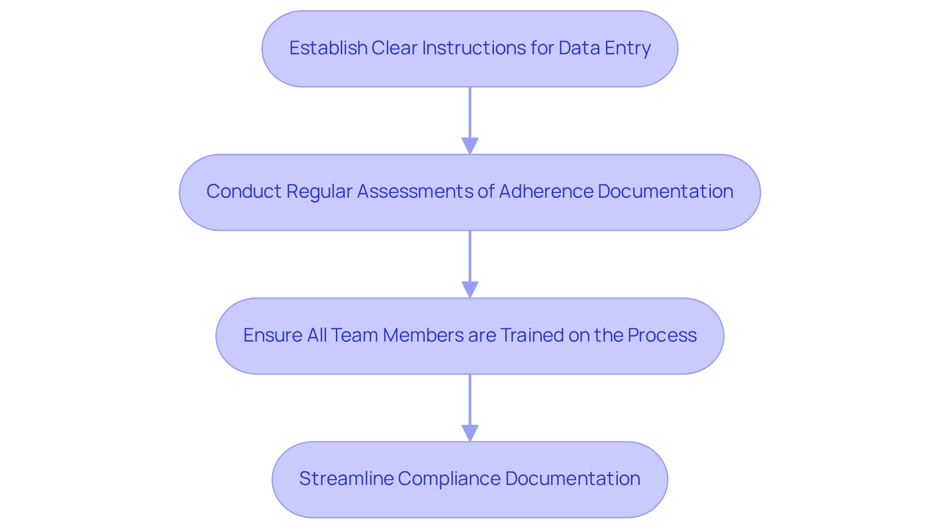 Each step in the flowchart represents a crucial part of the process for adopting automated reporting tools — follow the arrows to see how to effectively streamline compliance documentation.