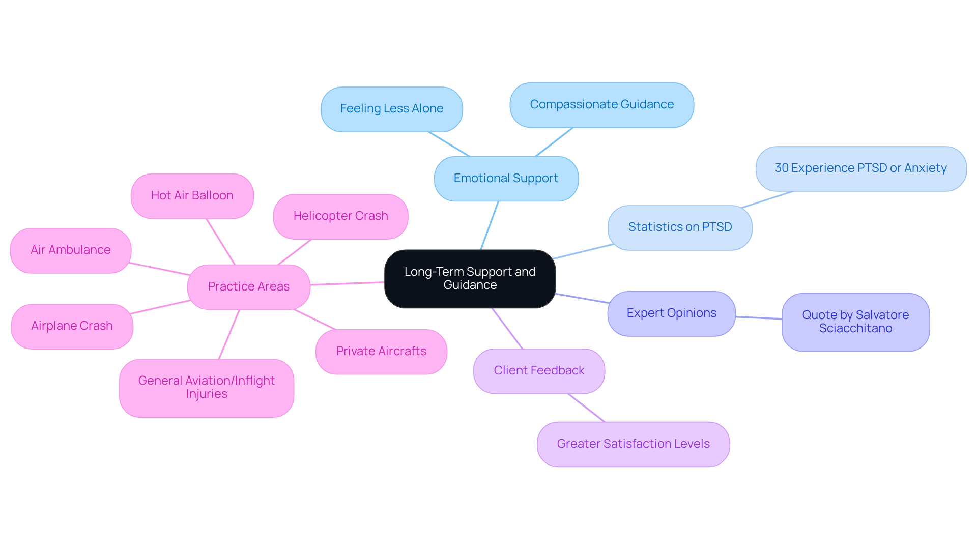 This mindmap illustrates how ResQ Legal provides ongoing support to victims of aviation incidents. Start at the center with the main theme, then explore the branches that show emotional support, important statistics, expert insights, client feedback, and specific areas of legal practice. Each branch represents a crucial aspect of the support system, helping victims feel less isolated and more empowered in their recovery.