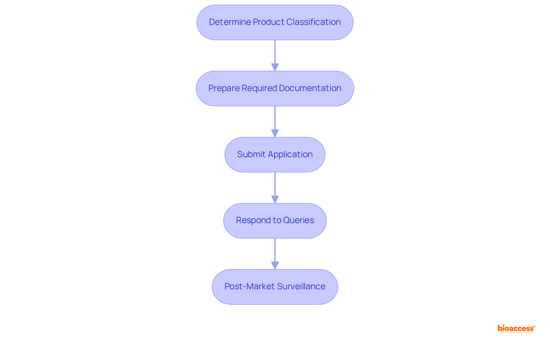 Each box represents a step in the compliance process — follow the arrows to see how to progress from one step to the next.