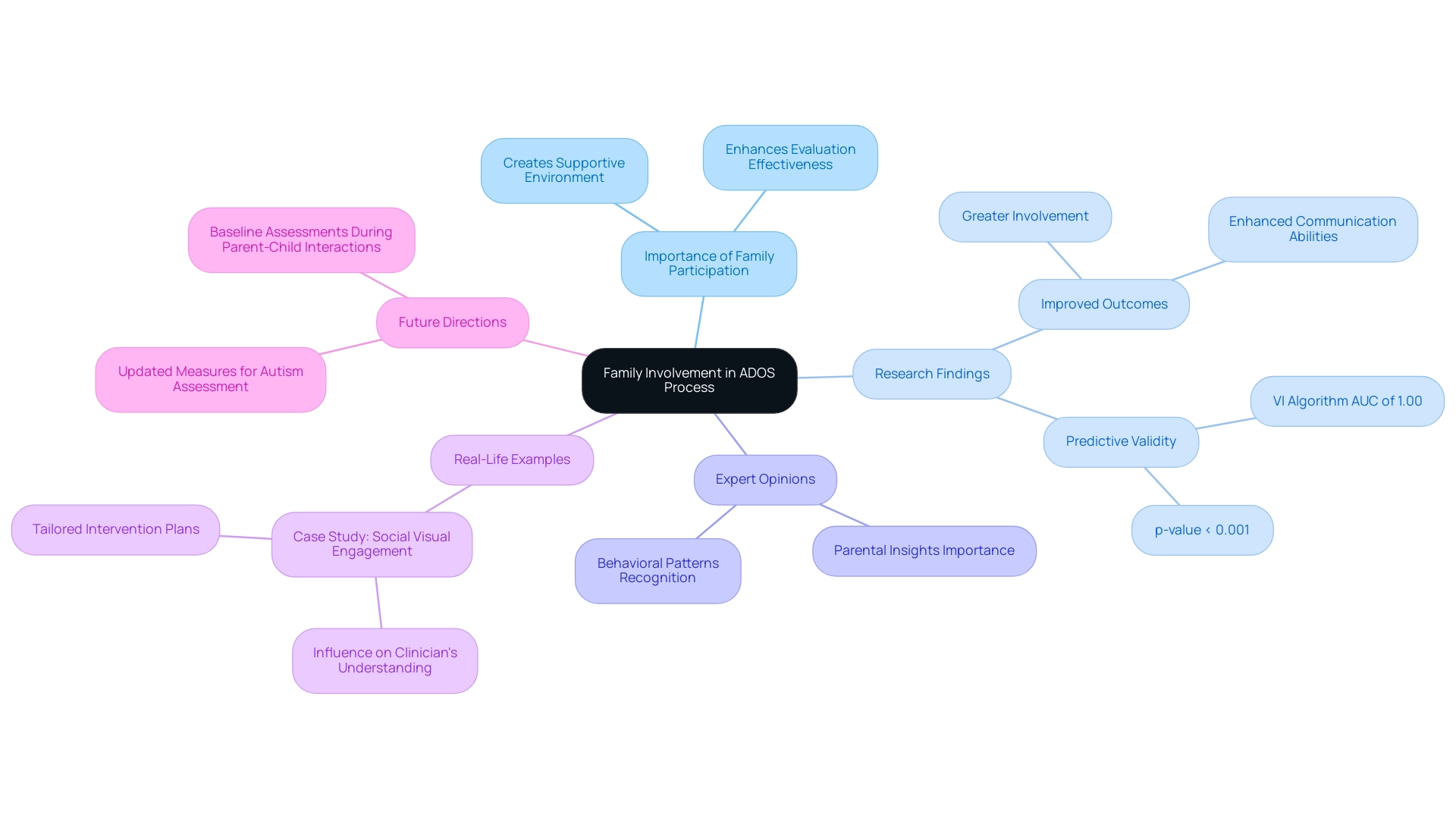 Each branch represents a key aspect of family involvement, with sub-branches detailing specific findings and insights related to that aspect.