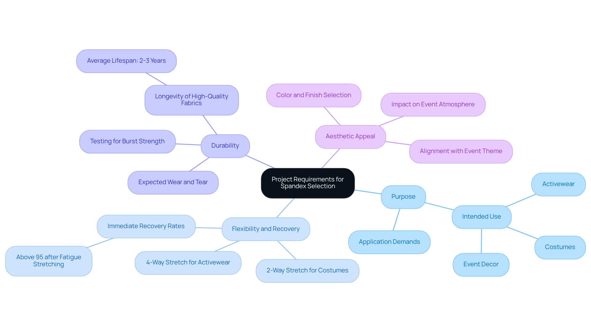 Start at the center with the main theme of project requirements, then follow the branches to explore each specific factor that influences your choice of spandex. Start at the center with the main theme of project requirements, then follow the branches to explore each specific factor that influences your choice of spandex.