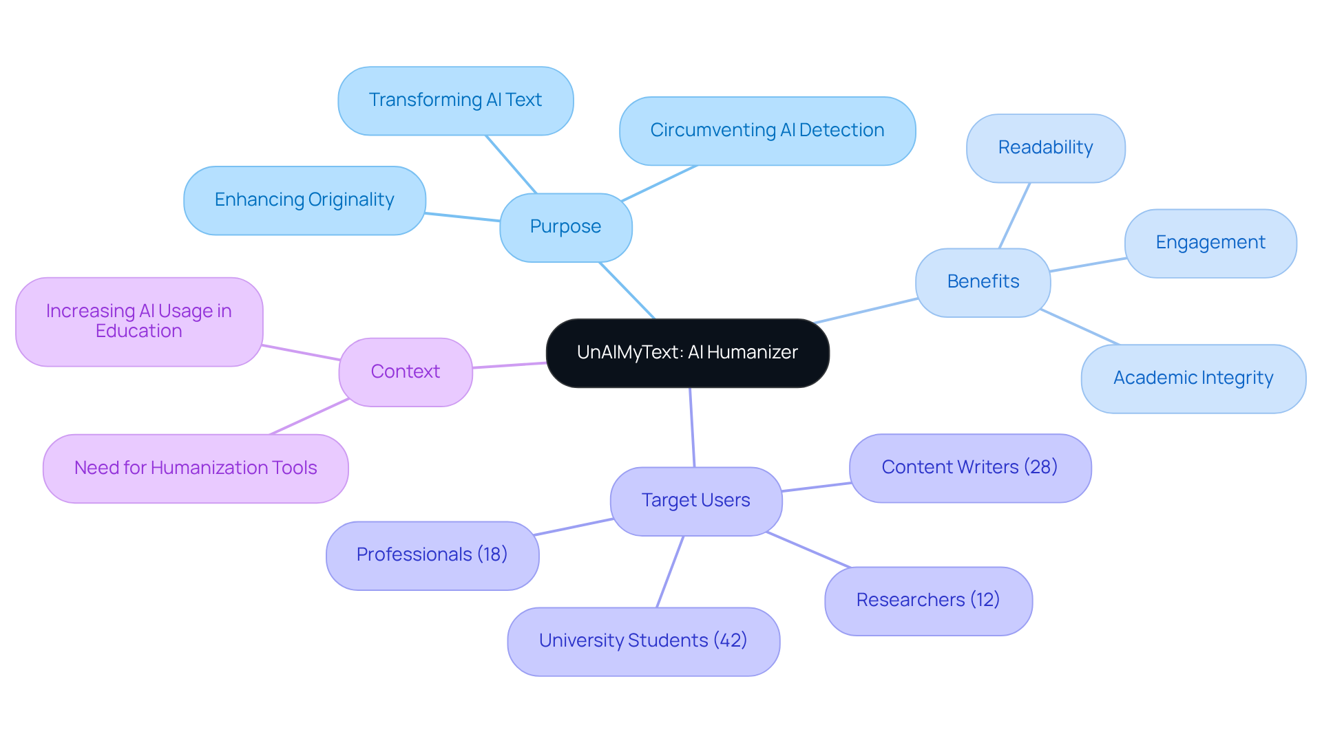 The central node represents the AI humanizer tool, while the branches show its various functions and importance. Each color-coded branch helps you see how different aspects relate to the main idea.