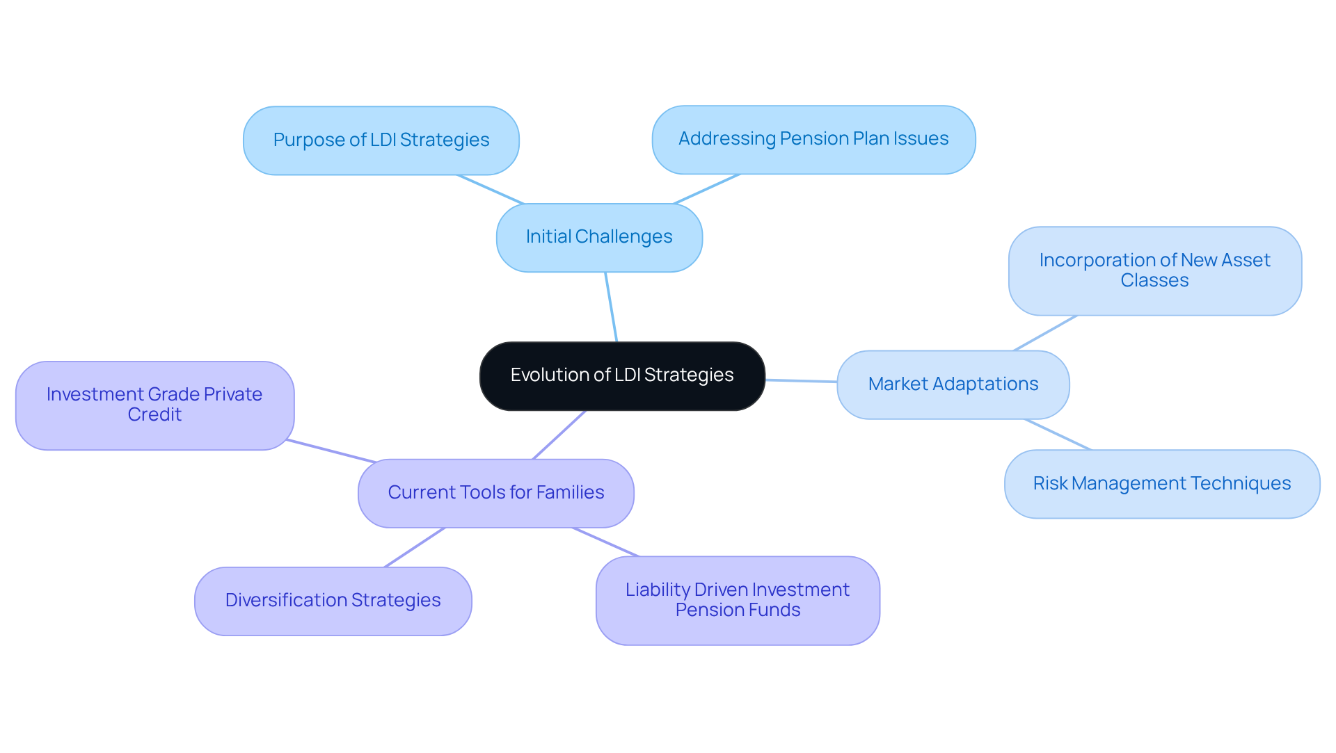 This mindmap starts with the main idea of LDI strategies at the center. Each branch represents a significant aspect of their evolution, helping you see how these strategies have changed and what they offer today. Follow the branches to explore the initial challenges, how the market has influenced these strategies, and the tools families can use now. This mindmap starts with the main idea of LDI strategies at the center. Each branch represents a significant aspect of their evolution, helping you see how these strategies have changed and what they offer today. Follow the branches to explore the initial challenges, how the market has influenced these strategies, and the tools families can use now.