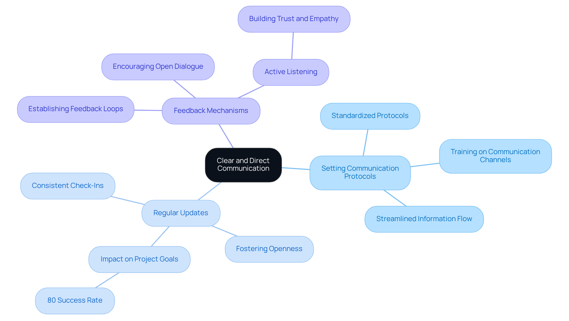 4 Best Practices for Communicating as a Leader in Construction