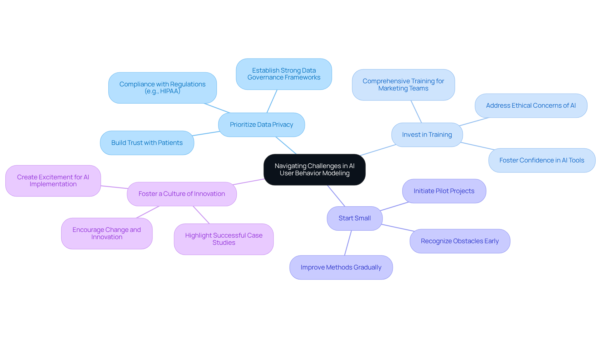 The central node represents the main theme, while each branch highlights a strategy to overcome challenges in adopting AI. Follow the branches to explore specific actions and insights related to each strategy.