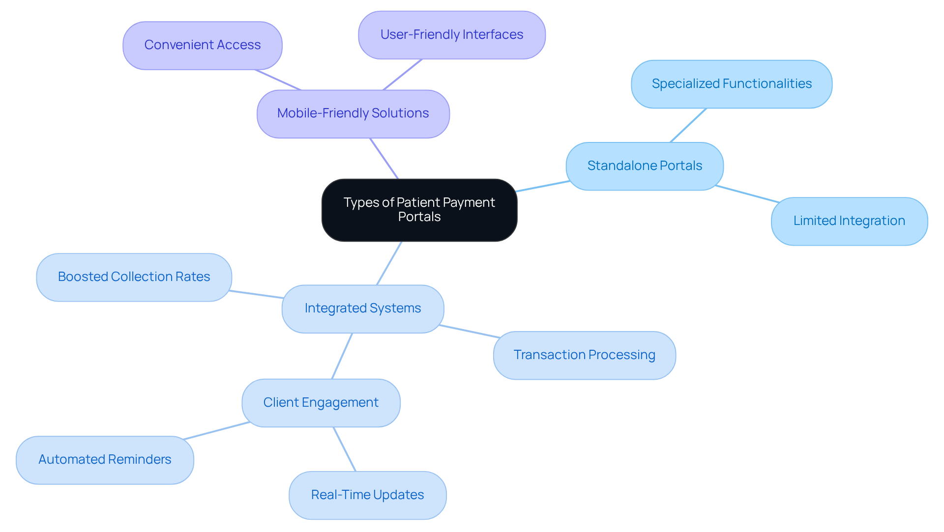 The central node represents the main topic, while each branch shows different types of portals and their specific features. Explore the branches to understand how each option can benefit healthcare providers and their clients.