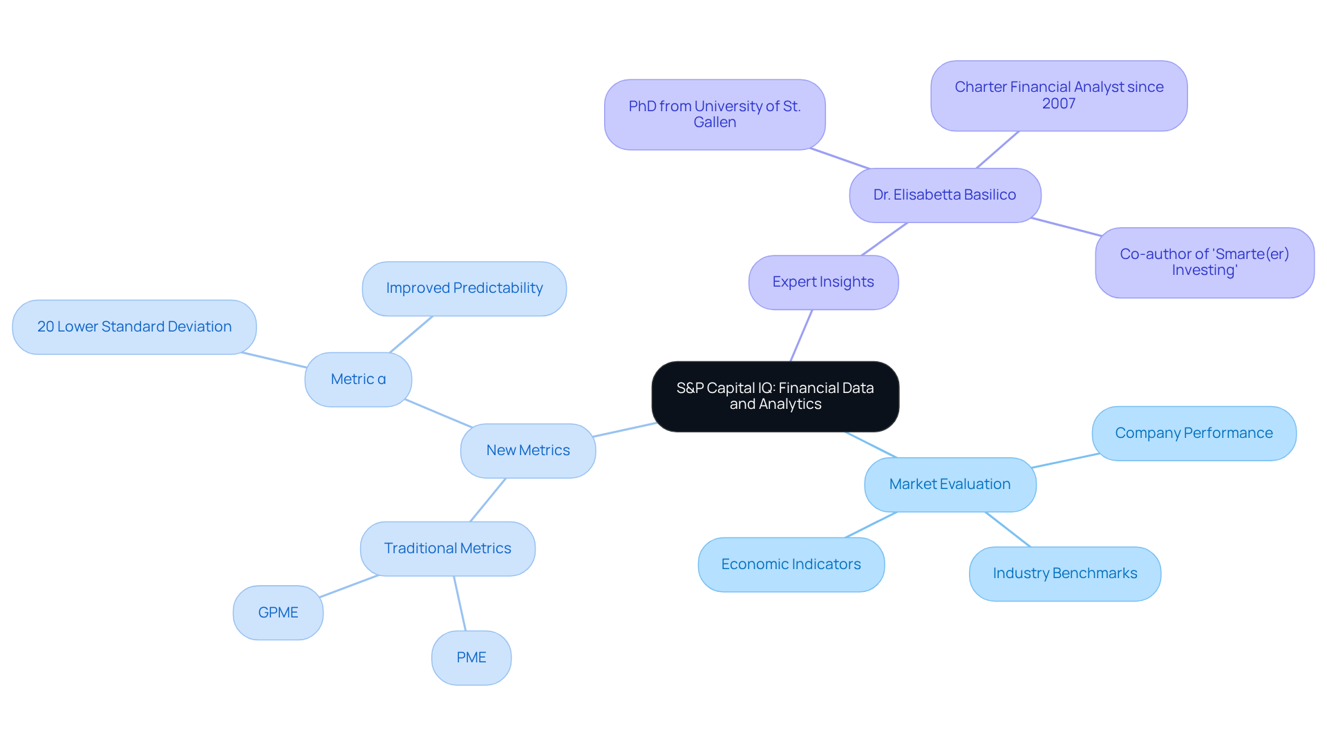 In this mindmap, the central concept is S&P Capital IQ, with branches showing its key functions and insights about new metrics. Each branch represents a different aspect, making it easy to see how everything connects.