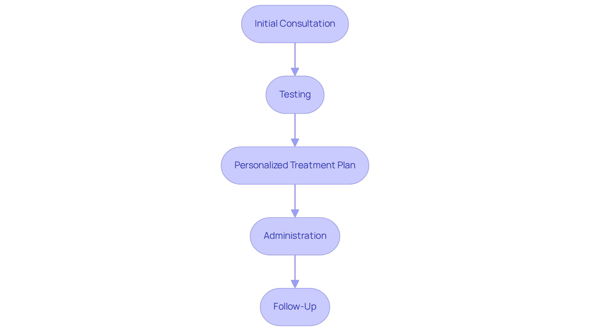 Each box represents a step in your journey through peptide therapy. Follow the arrows to see how you move from one stage to the next, ensuring a clear understanding of what to expect at each point. Each box represents a step in your journey through peptide therapy. Follow the arrows to see how you move from one stage to the next, ensuring a clear understanding of what to expect at each point.