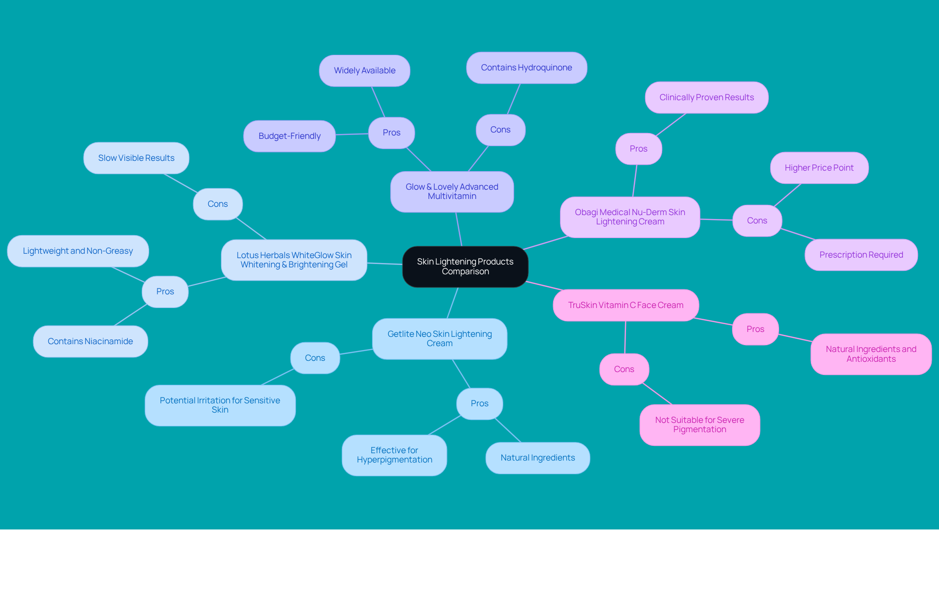 The central node represents the overall topic, while each branch shows a different product. Pros and cons are listed under each product, helping you quickly see what each one offers and what to be cautious about.