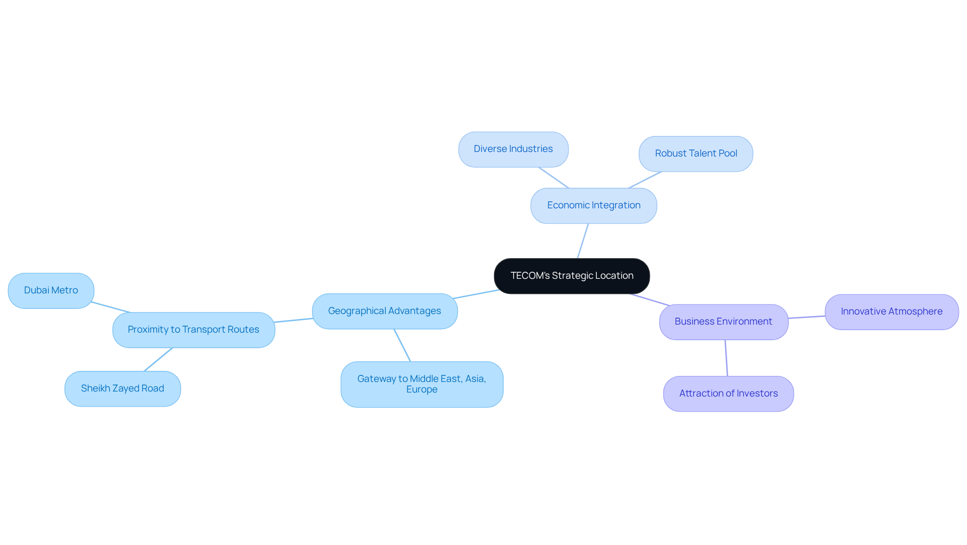 Start at the center with TECOM's location, then explore the branches to see how geographical, economic, and business factors contribute to its strategic advantages.