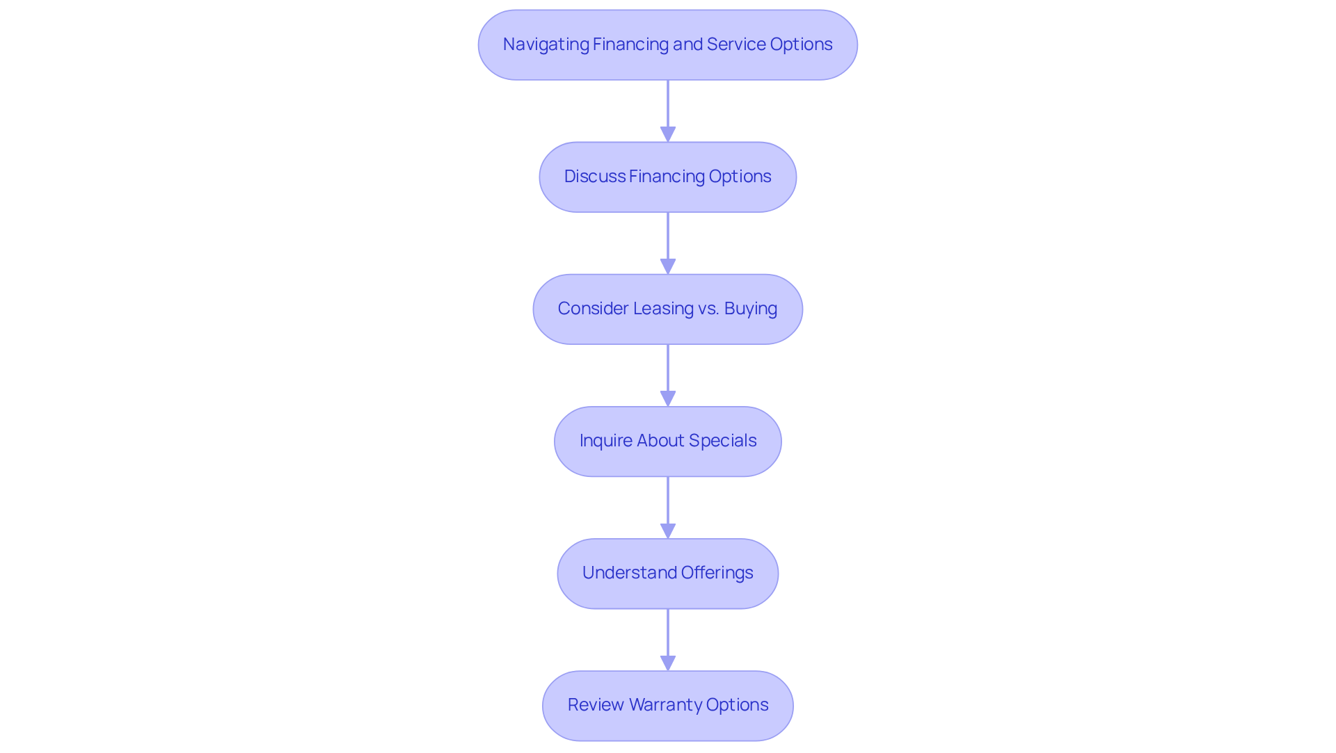 This flowchart guides you through the essential steps for financing and servicing your Cadillac. Each box represents a key area to explore, helping you make informed decisions as you navigate your ownership experience.