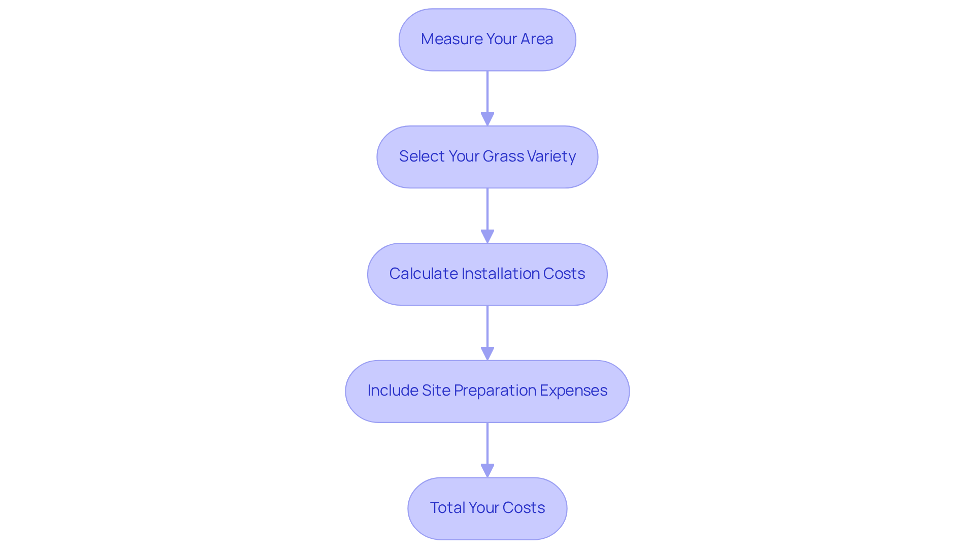 Each box represents a step in estimating your project costs. Follow the arrows to see how to move from measuring your area to calculating your total expenses. This flowchart helps you visualize the process and ensures you don't miss any important steps.