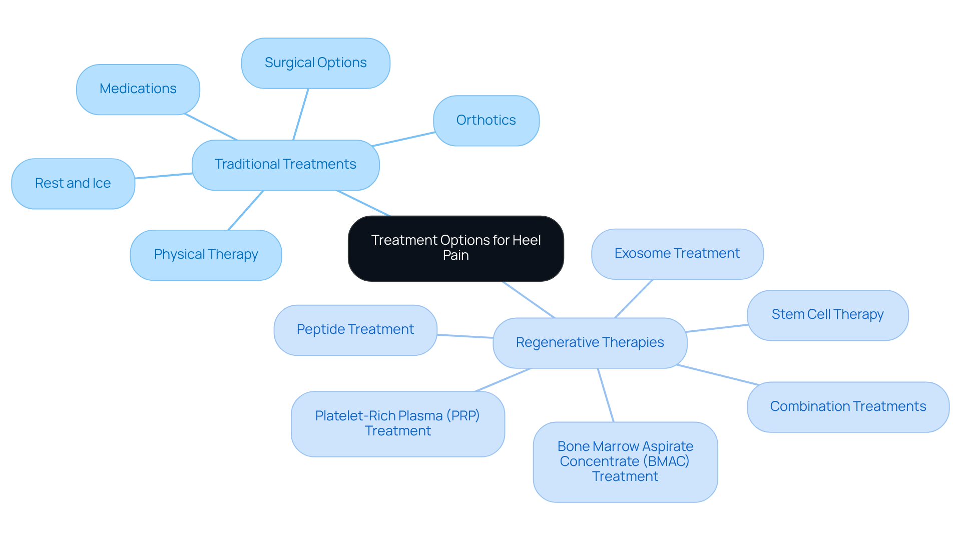 This mindmap shows the different treatment options available for heel pain. The central idea is the overall treatment options, which branches into two main categories: Traditional and Regenerative therapies. Each treatment listed under these categories represents a specific approach to managing heel pain, helping you see all your options at a glance. This mindmap shows the different treatment options available for heel pain. The central idea is the overall treatment options, which branches into two main categories: Traditional and Regenerative therapies. Each treatment listed under these categories represents a specific approach to managing heel pain, helping you see all your options at a glance.