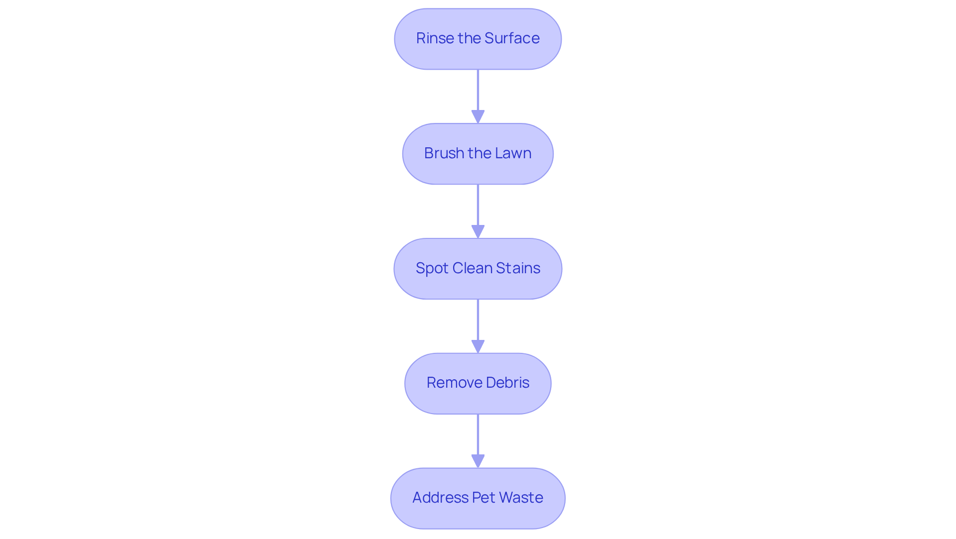 Each box represents a step in the cleaning process. Follow the arrows to see the order of tasks - from rinsing to addressing pet waste, each step is important for maintaining your synthetic lawn.