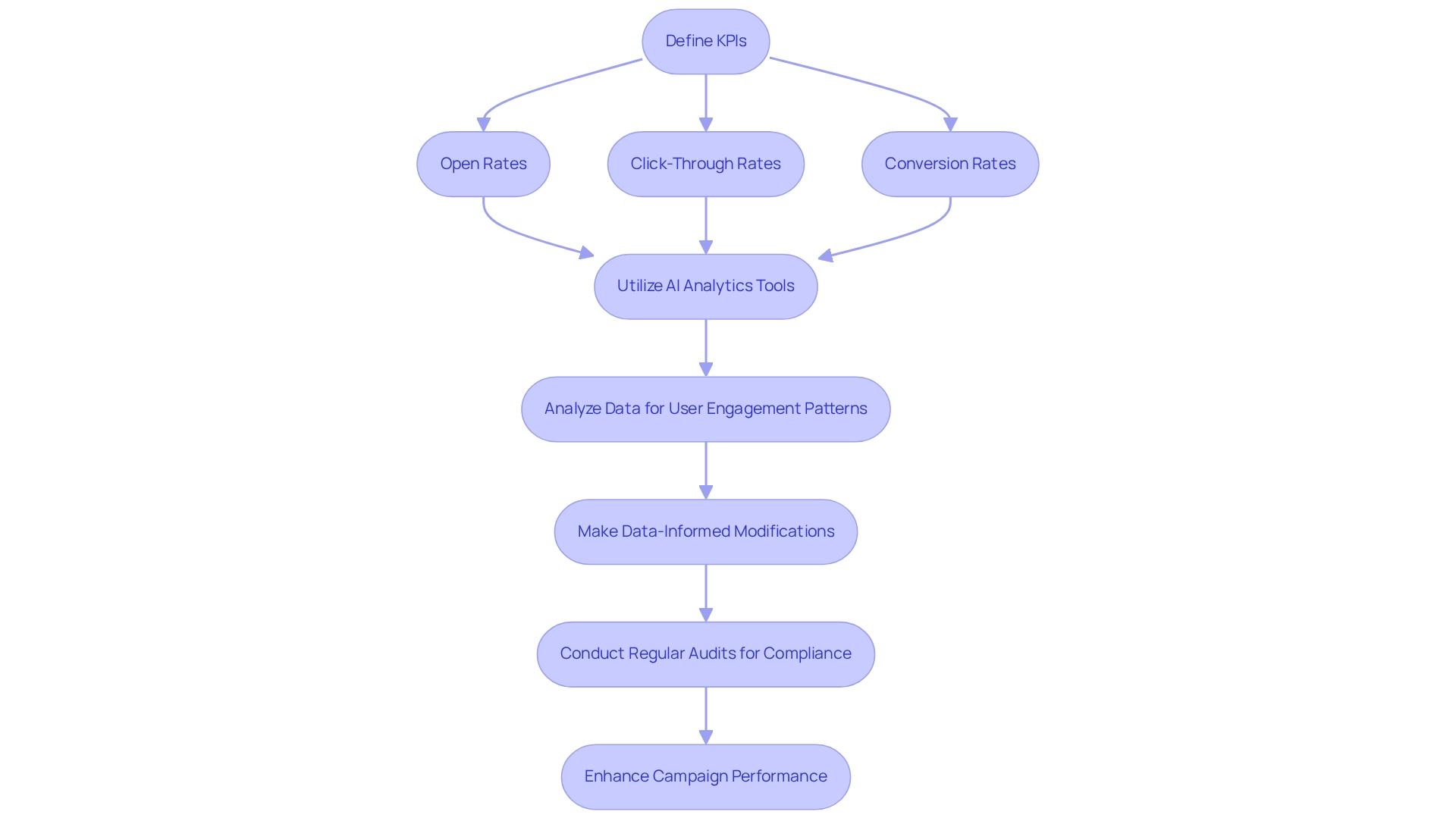 Follow the arrows to see how to assess your email campaigns step-by-step, starting with defining important metrics and ending with compliance checks for better performance.