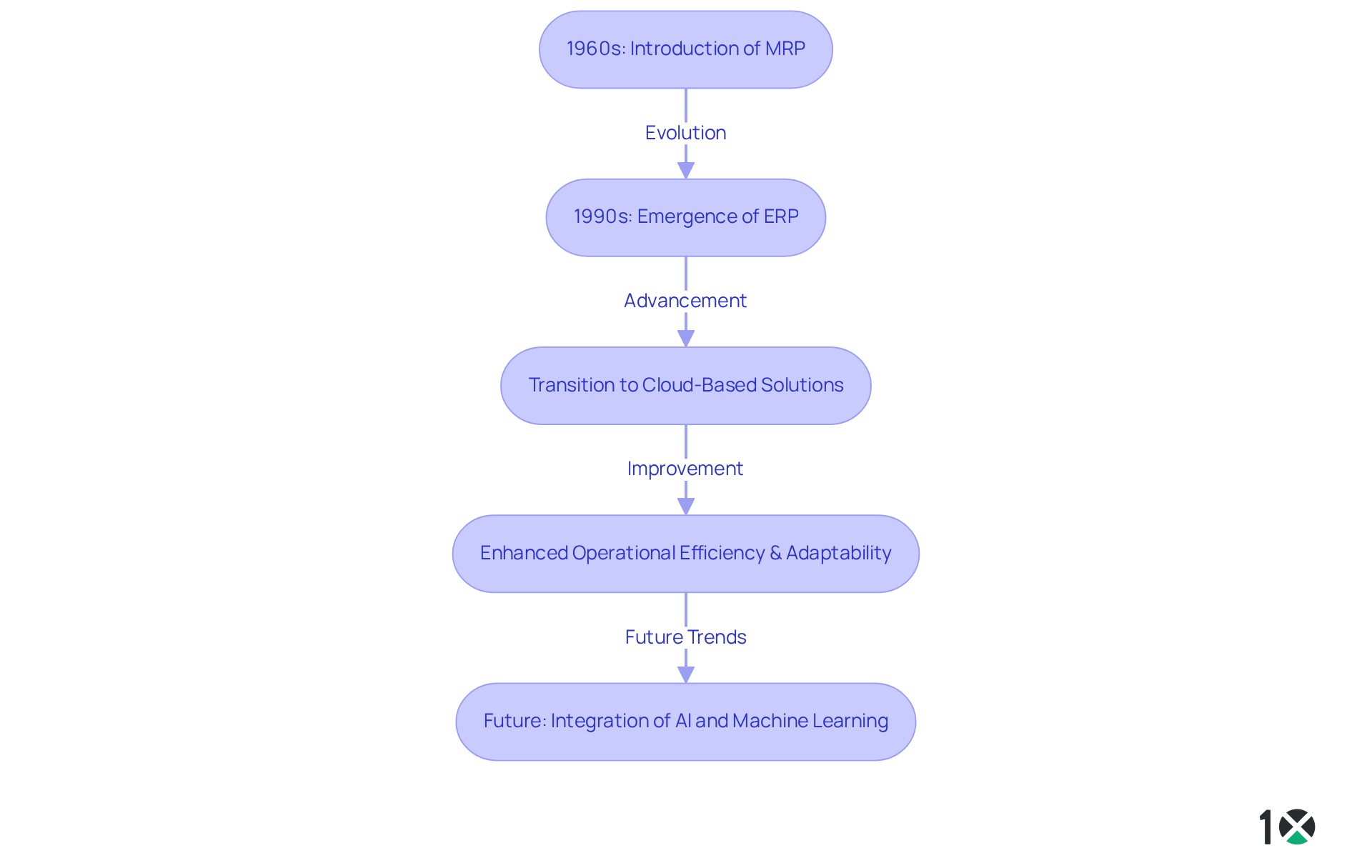 What Does ERP Stand for in Business? A Comprehensive Overview - 10X ERP