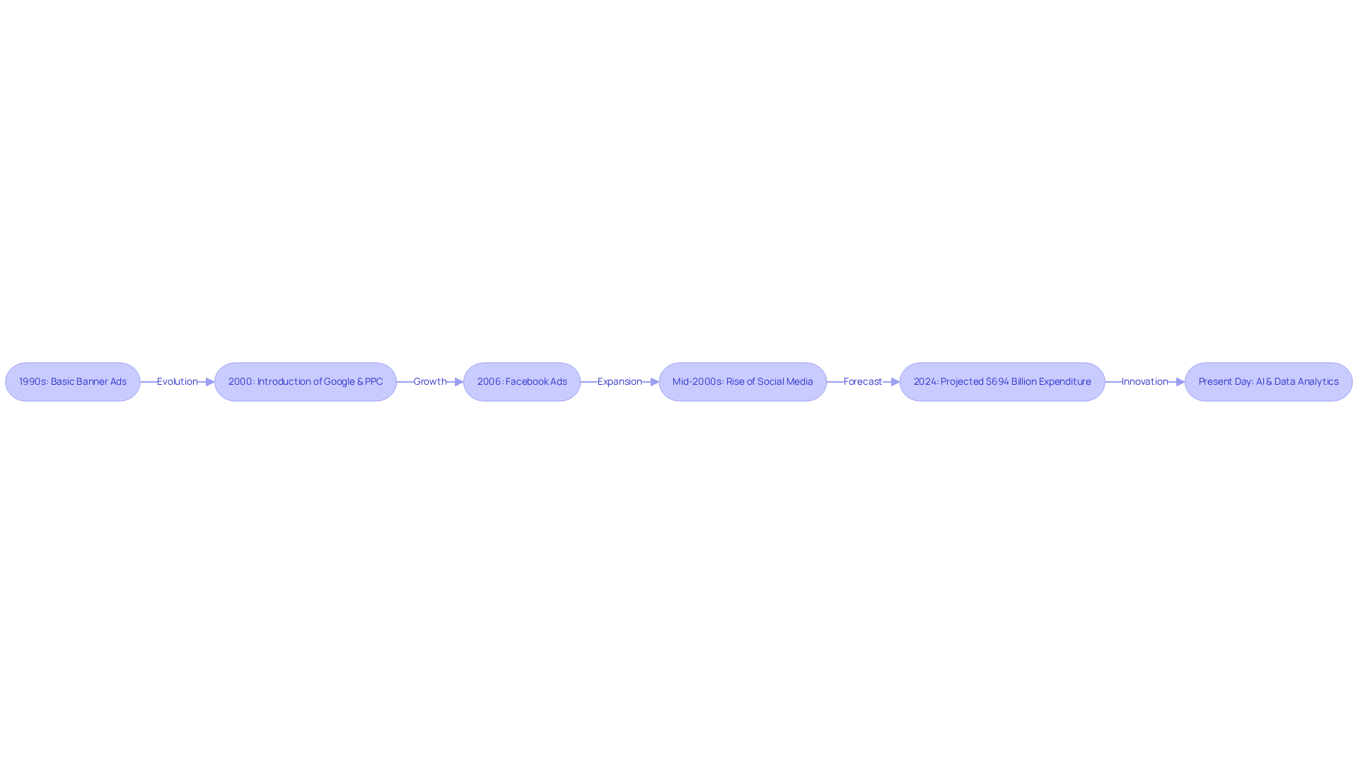 This flowchart shows the key milestones in the development of internet advertising agencies over the years. Each box represents a significant event or change that shaped the industry. This flowchart shows the key milestones in the development of internet advertising agencies over the years. Each box represents a significant event or change that shaped the industry.