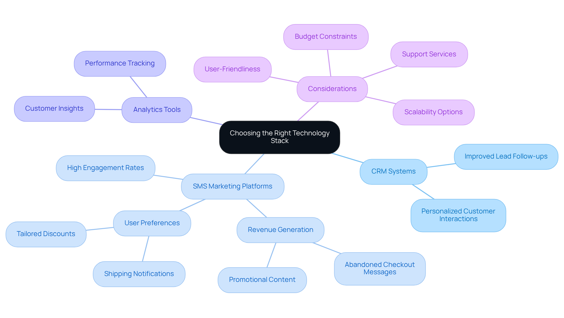 The central node represents the main topic, while branches illustrate key components and considerations to think about when choosing technologies for client interactions. The central node represents the main topic, while branches illustrate key components and considerations to think about when choosing technologies for client interactions.