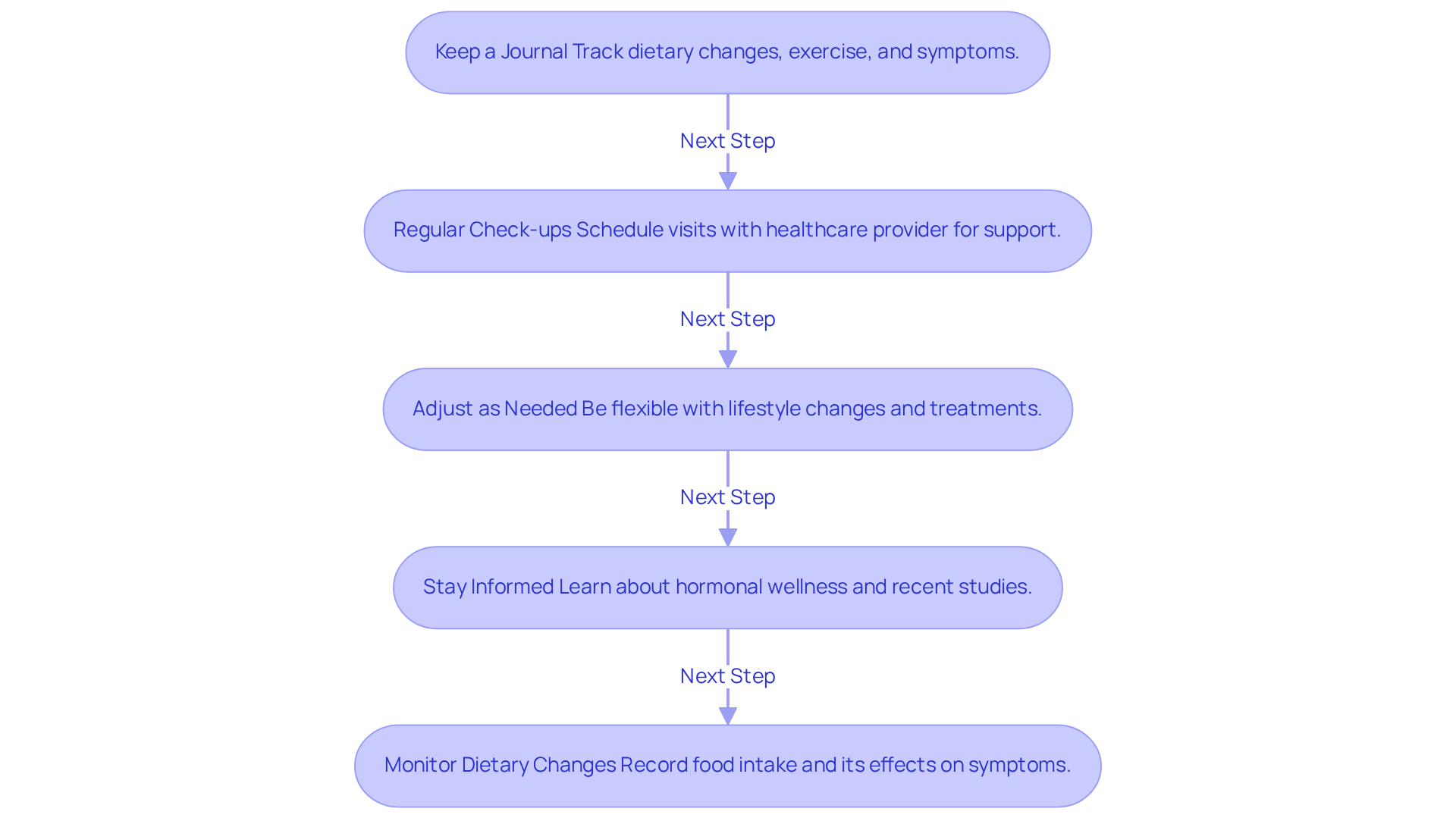 This flowchart outlines the steps you can take to manage your hormonal health. Each box represents a key action: keeping a journal helps you track your journey, regular check-ups provide professional support, adjusting your strategies keeps you flexible, staying informed empowers your decisions, and monitoring dietary changes helps you understand your body better. Follow the arrows to see how these steps connect!