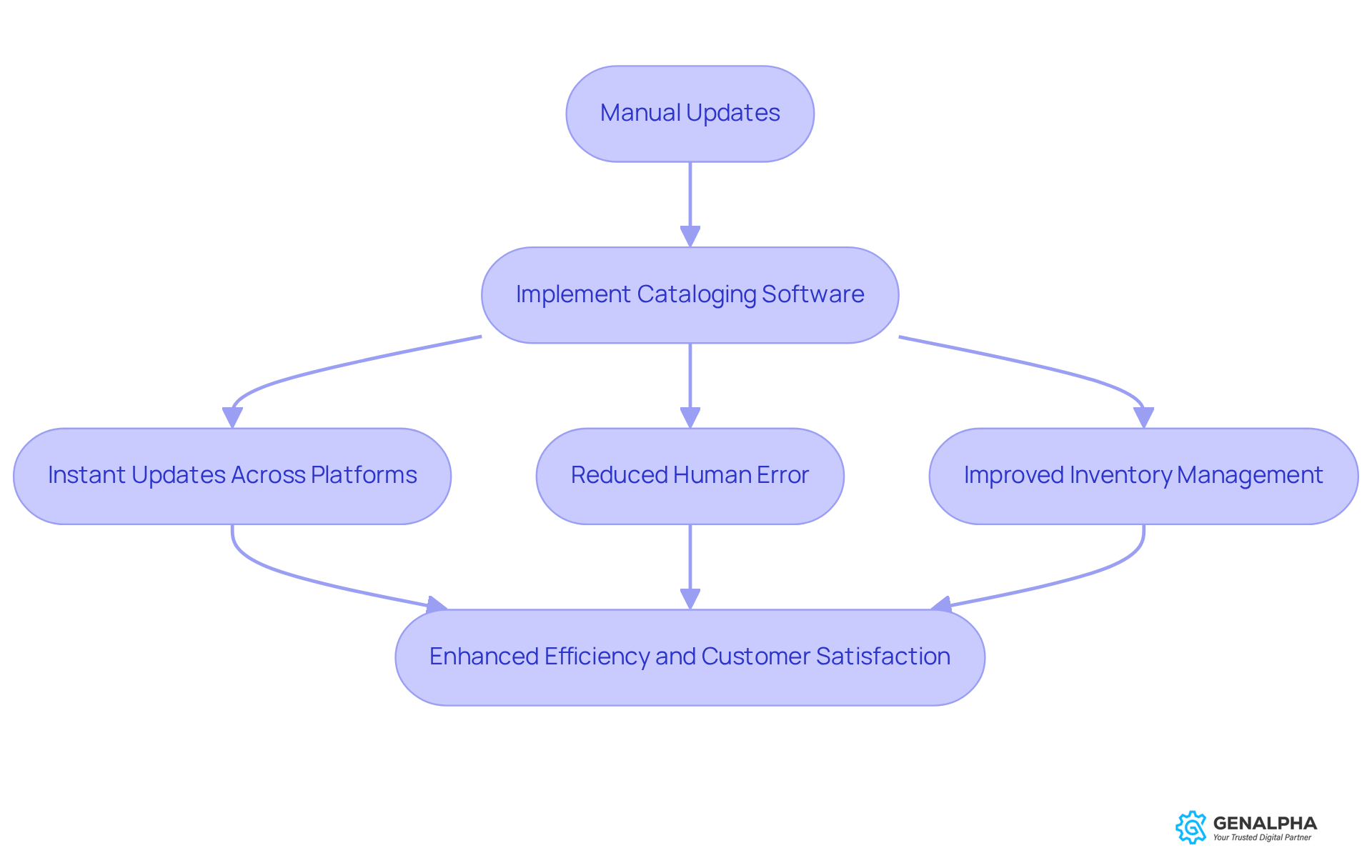 10 Benefits of Cataloging Software for Equipment Manufacturers