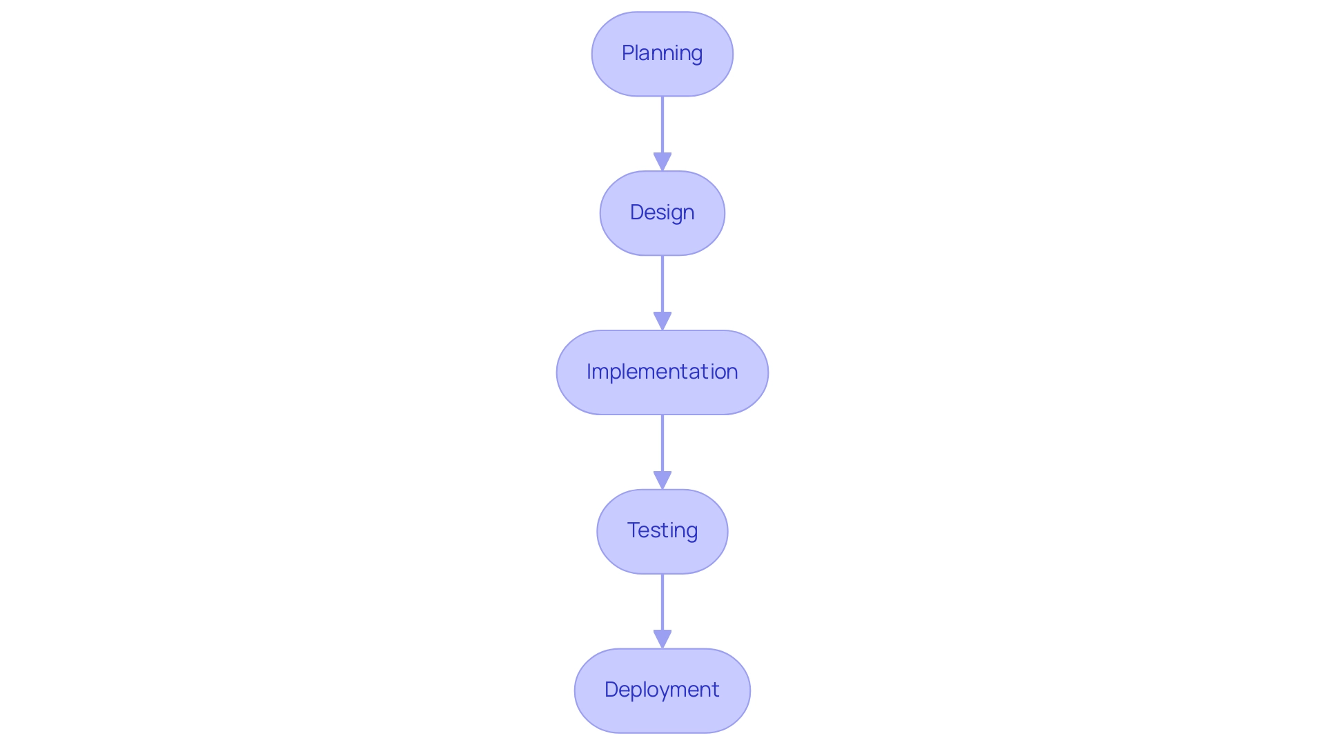 Each box represents a stage in the mobile app development process, with arrows indicating the sequence of steps from Planning to Deployment.