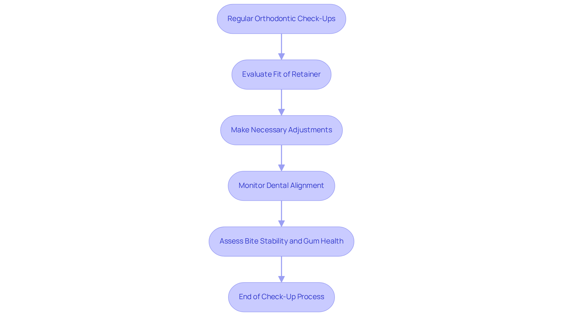 Each box represents a step in the check-up process. Follow the arrows to see how each step contributes to your child's dental health and the effectiveness of their retainer.