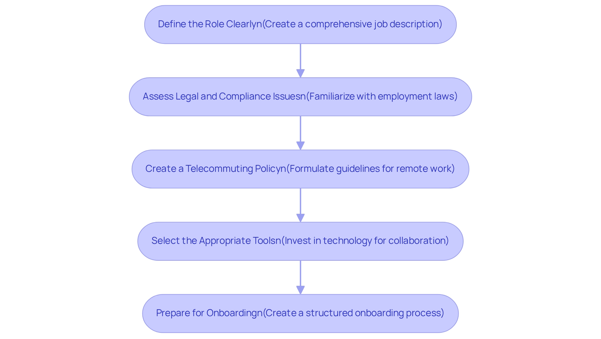 Follow the arrows from step to step to understand how to prepare for hiring remote candidates. Each box outlines an important part of the process, ensuring you cover all necessary aspects.