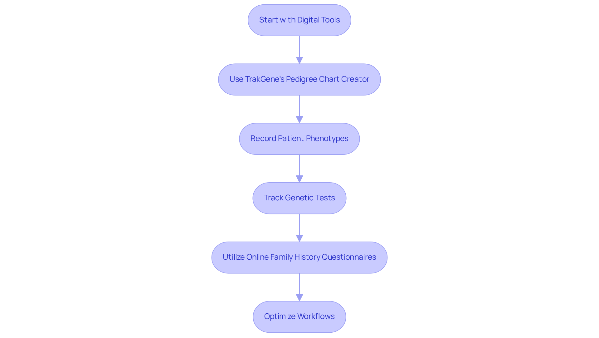 Follow the arrows to see how each digital tool contributes to managing mitochondrial pedigree. Each box represents a step in the process, showing how genetic counselors can enhance their workflows and improve patient engagement.