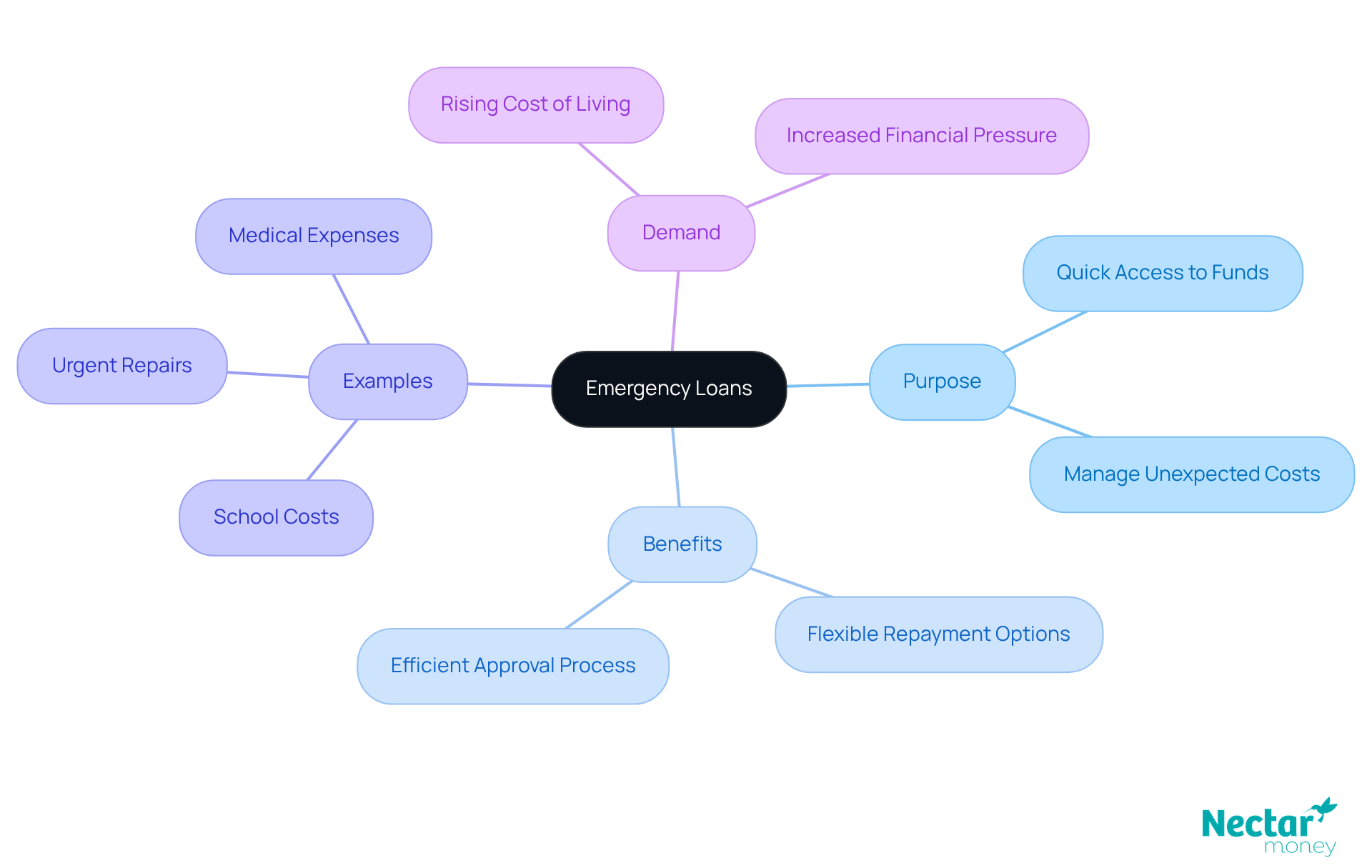 This mindmap starts with the concept of emergency loans in the center, and branches out to show their purposes, benefits, real-world examples, and the increasing demand, making it easy to see how they support individuals in urgent situations.