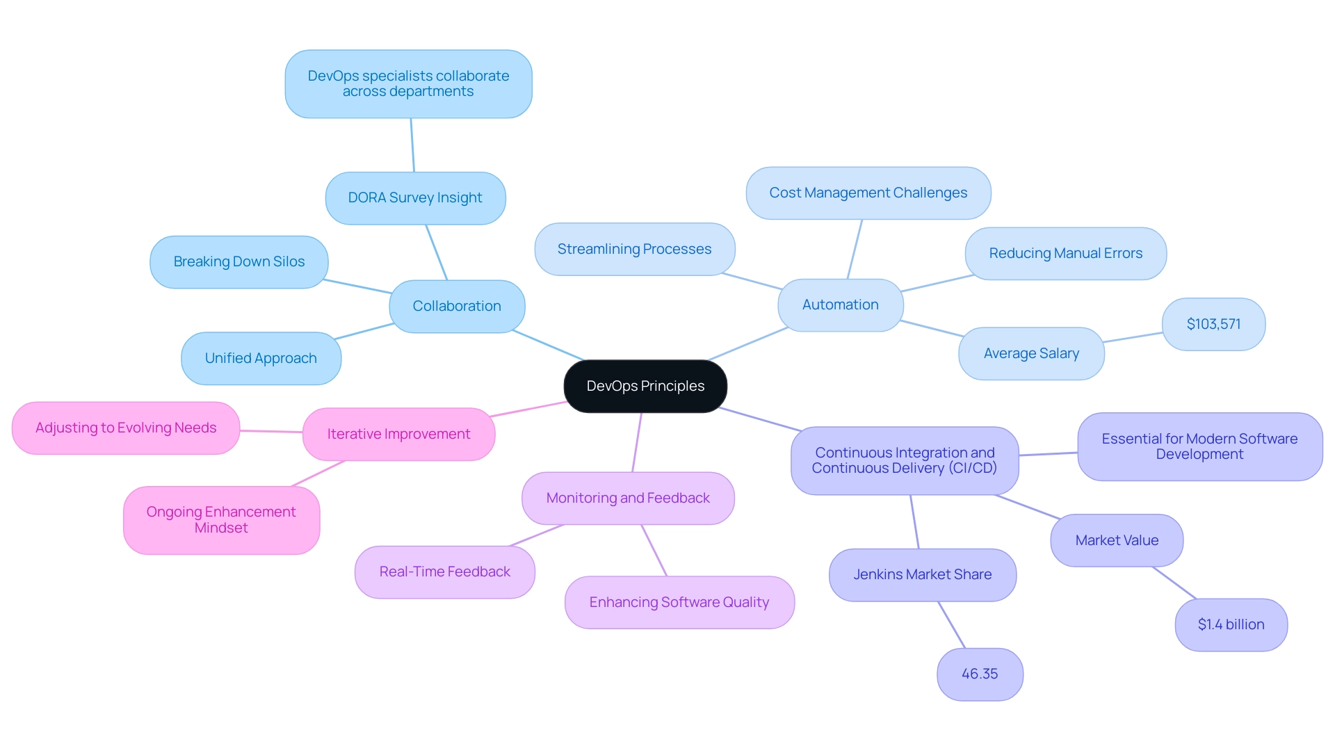 Each branch represents a key principle of DevOps, with color coding to differentiate them. Sub-branches provide additional information and statistics related to each principle.