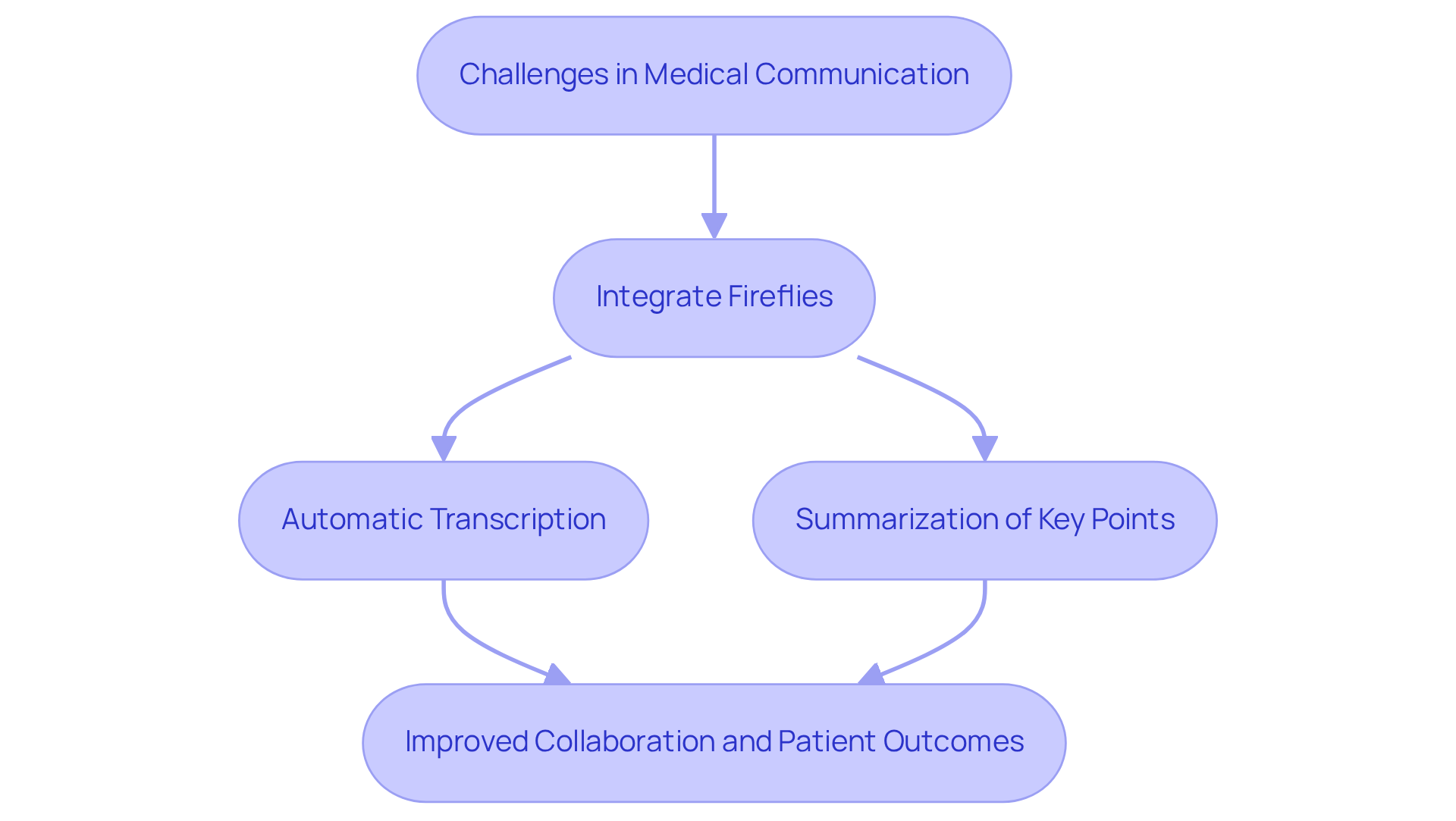 This flowchart shows how integrating Fireflies can help solve communication issues in healthcare. Start with the challenges, follow the steps to implement Fireflies, and see how it leads to better teamwork and patient care.