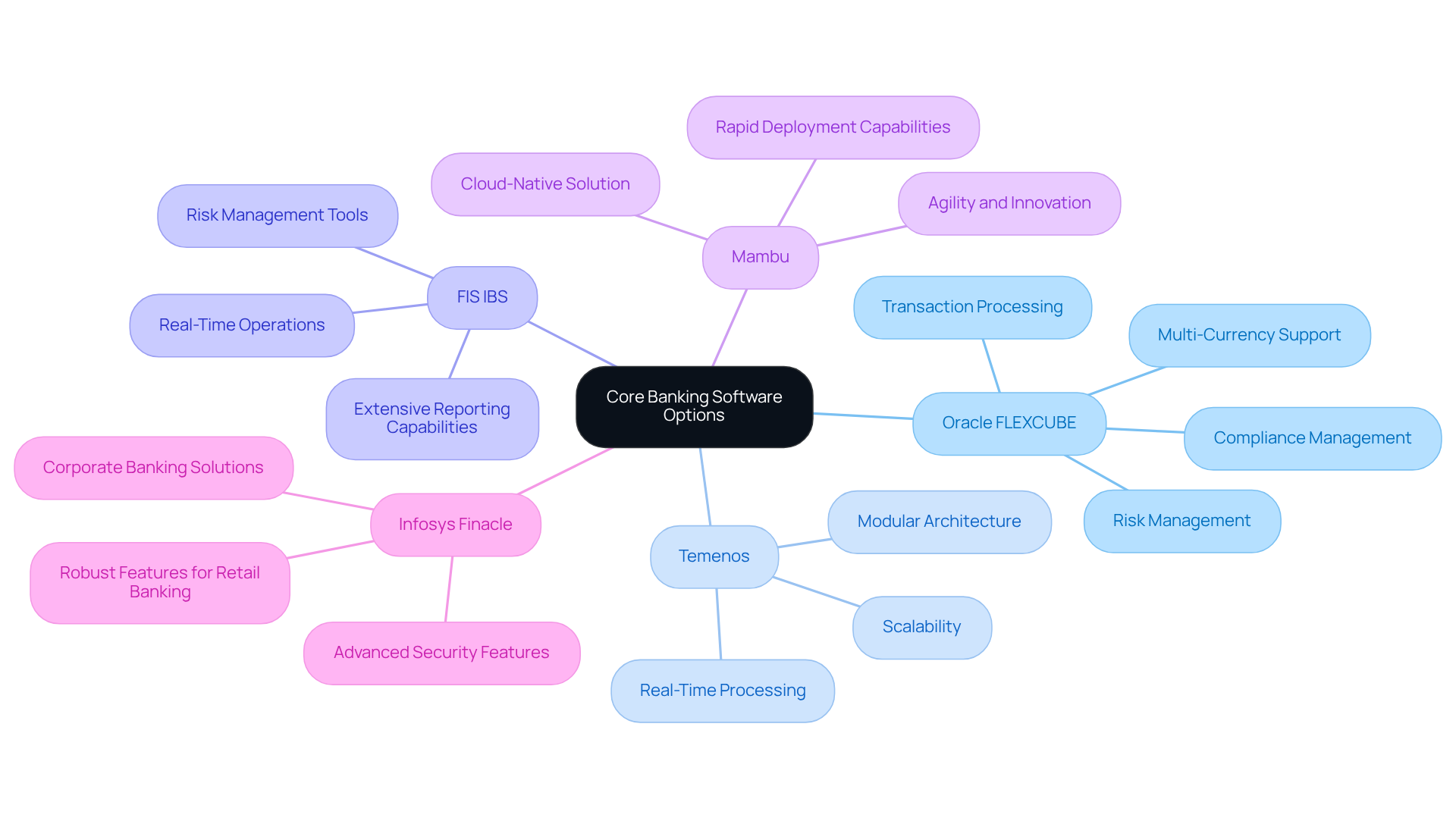 This mindmap starts with the main topic in the center and branches out to show different software options. Each branch highlights specific features that make these options suitable for investment groups. Follow the branches to understand how each software meets various banking needs. This mindmap starts with the main topic in the center and branches out to show different software options. Each branch highlights specific features that make these options suitable for investment groups. Follow the branches to understand how each software meets various banking needs.
