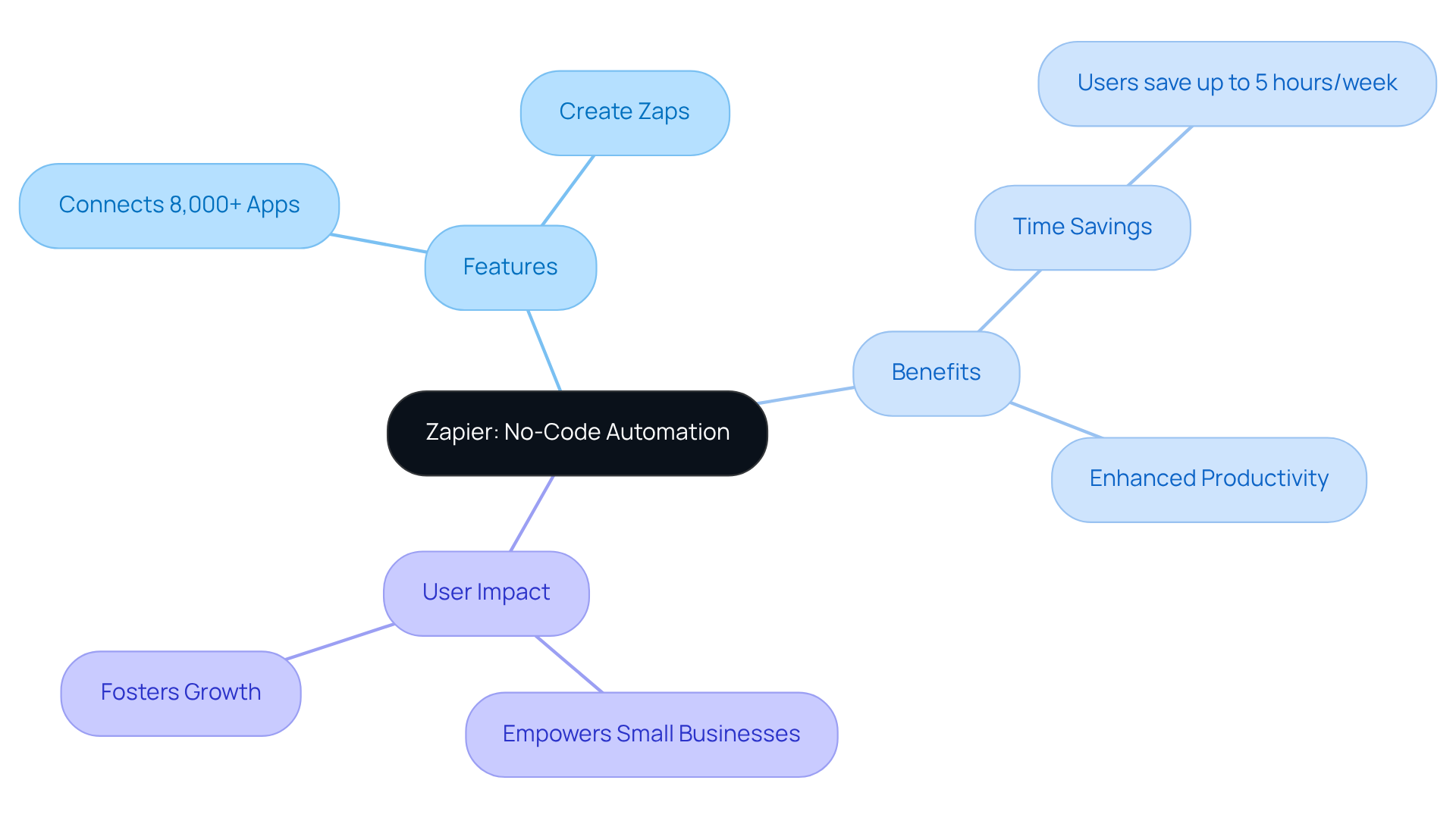 The center shows Zapier's main role, while branches illustrate its features, benefits, and how it impacts users. Each branch helps you understand different aspects of the platform and its value.