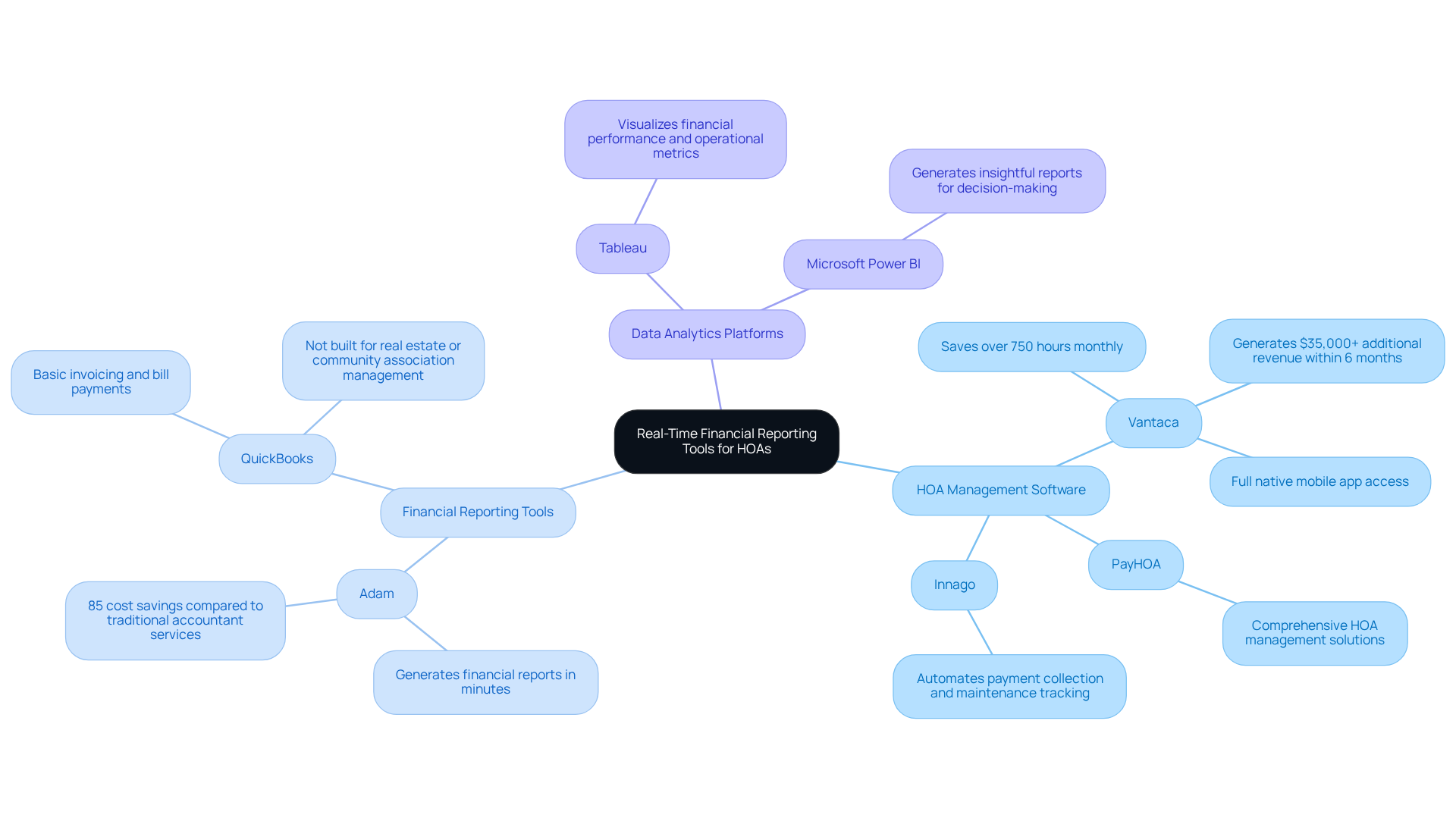 The central node represents the main topic, while the branches show different categories of tools. Each sub-branch highlights specific tools and their advantages, helping you understand how they contribute to better financial insights and operational efficiency.